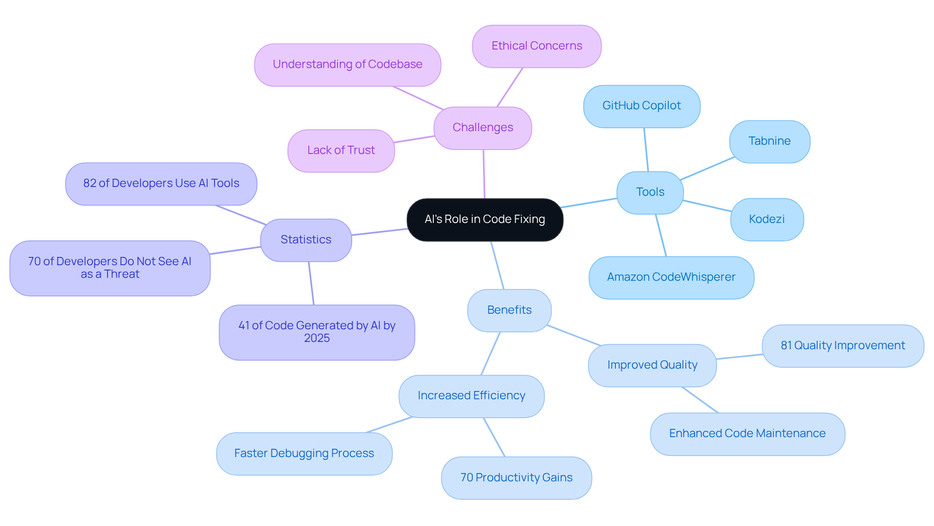 The center represents the main theme of AI in coding. Each branch shows different aspects, like tools used, benefits gained, and statistics that support the effectiveness of AI in enhancing coding practices.