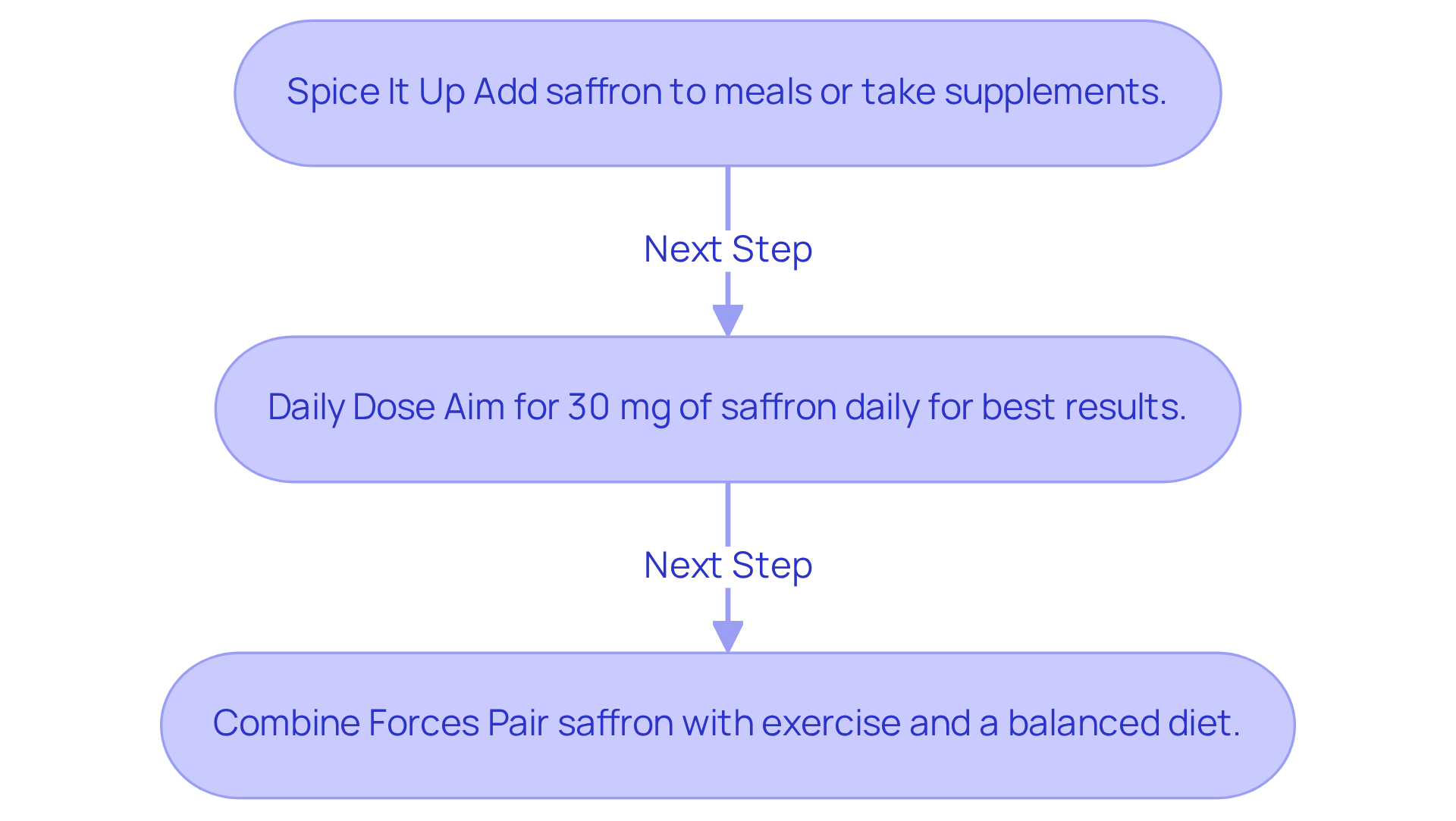 Follow the arrows to see how to effectively use saffron: start by adding it to your meals, then aim for a daily dose of 30 mg, and finally, combine it with other healthy habits for the best results. Follow the arrows to see how to effectively use saffron: start by adding it to your meals, then aim for a daily dose of 30 mg, and finally, combine it with other healthy habits for the best results.