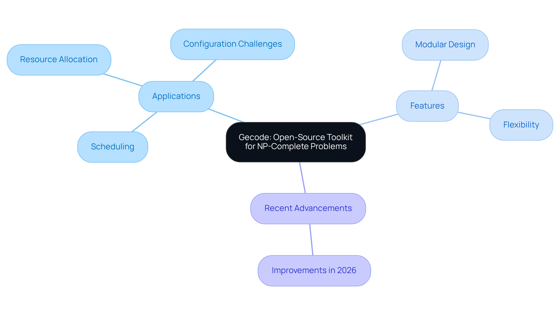 The center represents Gecode, and the branches show its applications, features, and recent improvements. Each branch helps you understand how Gecode is used and what makes it special.