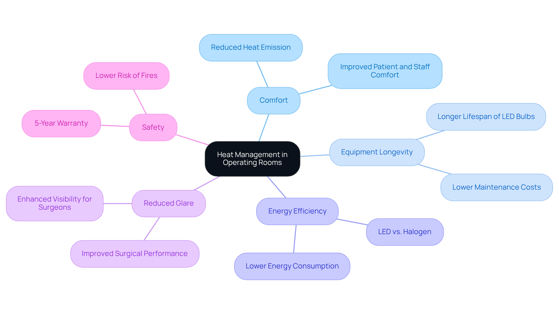 The central node represents the main topic of heat management, while the branches show the various benefits of using LED technology in operating rooms. Each color-coded branch helps you easily identify and understand the advantages.