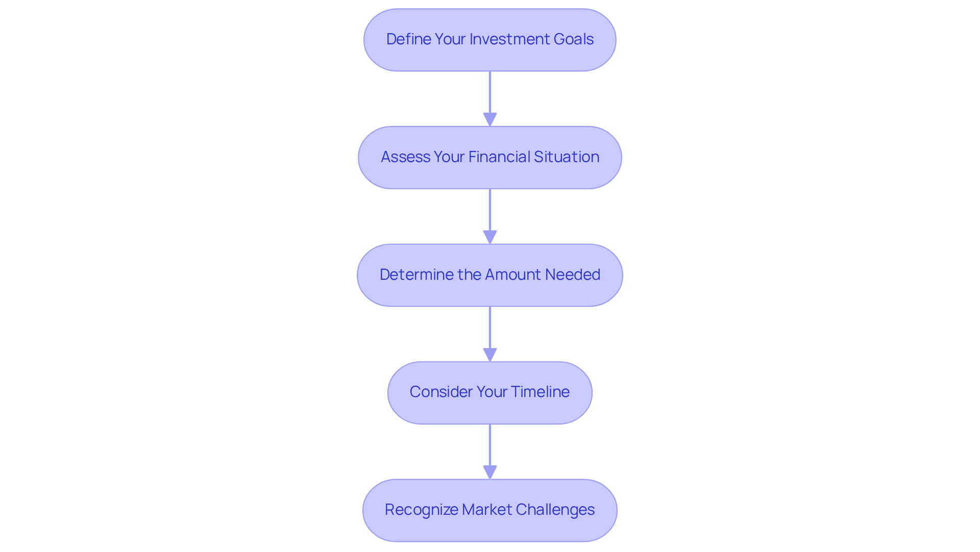 Each box represents a step in the process of identifying your financing needs. Follow the arrows to see how each step leads to the next, helping you understand what to do at each stage.
