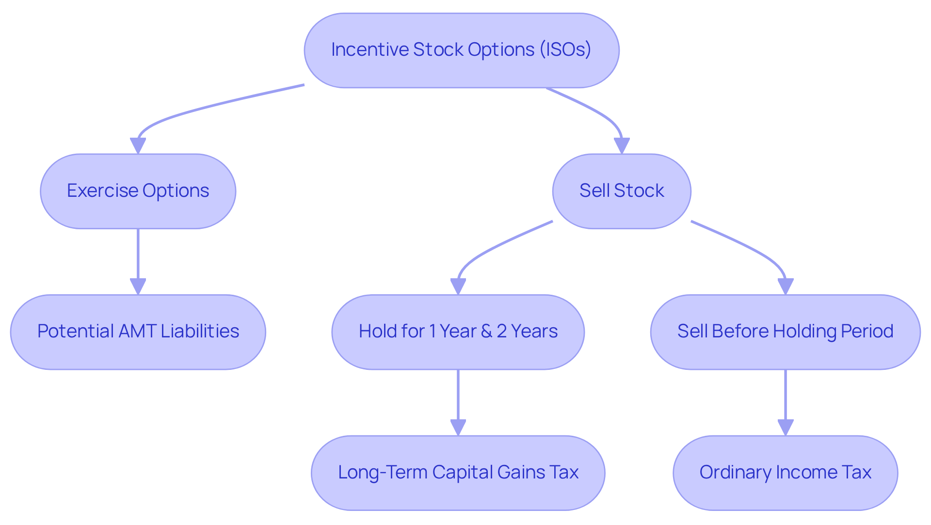 This flowchart helps you understand the steps involved in managing your Incentive Stock Options. Start at the top with ISOs, then follow the paths based on your actions-whether you exercise the options or sell the stock. Each decision leads to different tax implications, so it's important to follow the arrows to see how your choices affect your tax situation.