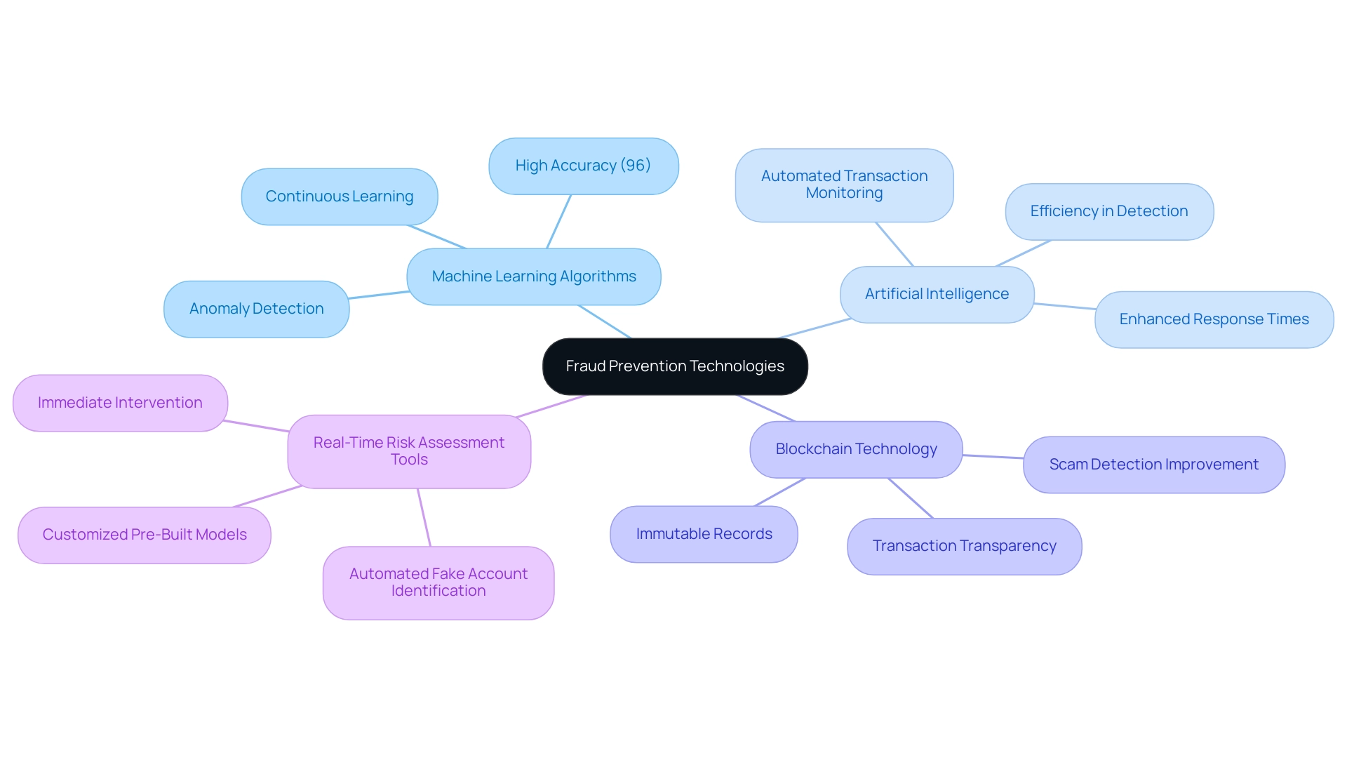 Each main branch represents a technology for fraud prevention, with sub-branches detailing specific functions and benefits associated with each technology.