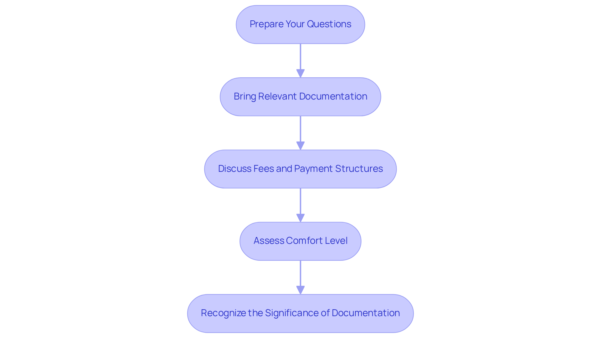 Each box represents a step in the consultation process. Follow the arrows to see how to prepare for your meeting with a lawyer, ensuring you cover all important aspects for a successful consultation.