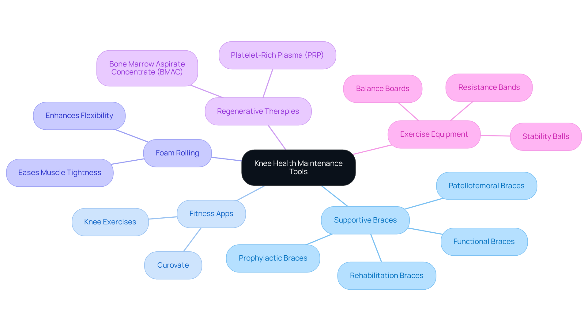 This mindmap shows various tools and resources you can use to maintain knee health. Each branch represents a category of tools, and the sub-branches provide specific examples and benefits. Follow the branches to explore how each tool can help you stay active and pain-free.