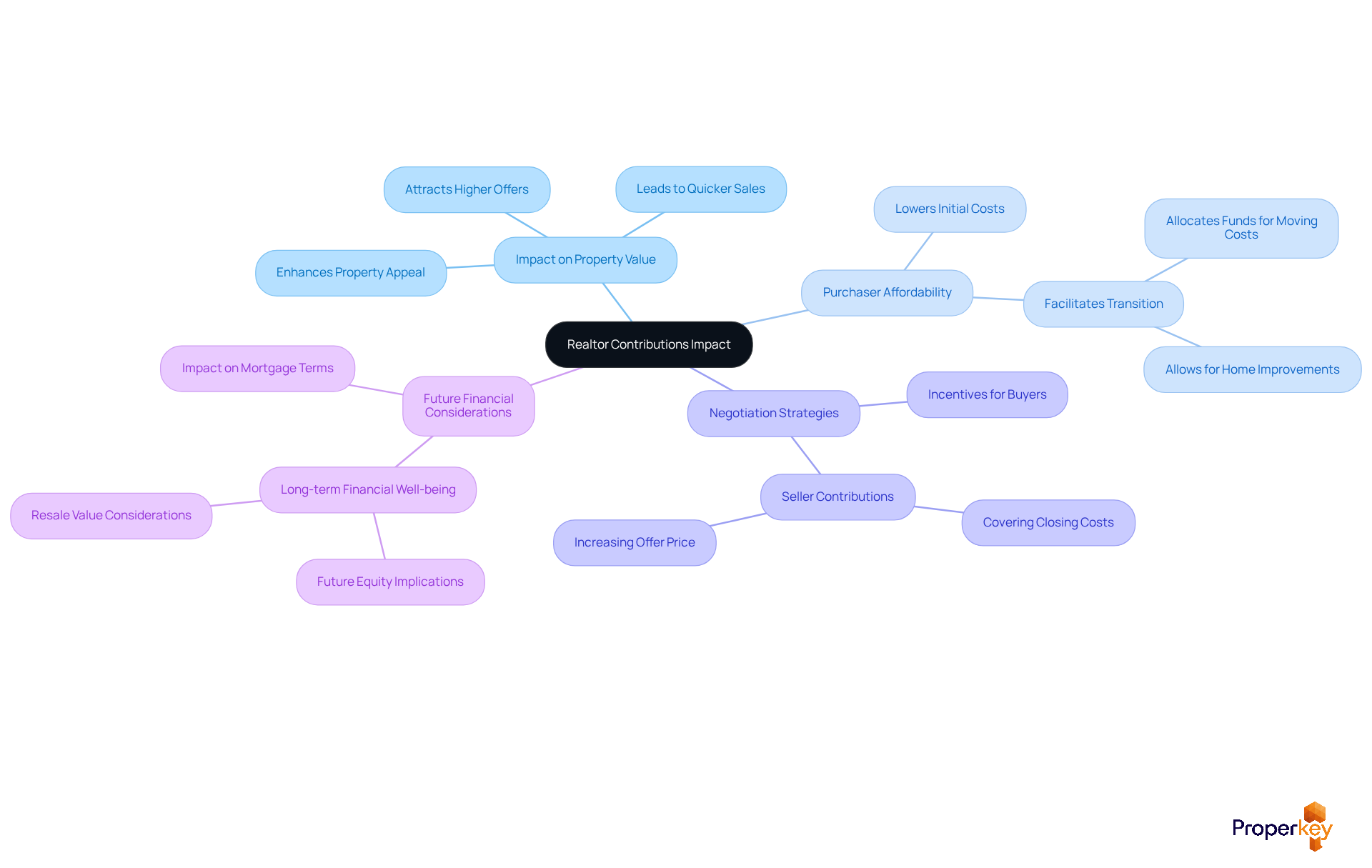 The central node represents the overall impact of realtor contributions, while the branches show different areas affected by these contributions. Each sub-branch provides specific insights, helping you understand how these factors interconnect and influence real estate transactions. The central node represents the overall impact of realtor contributions, while the branches show different areas affected by these contributions. Each sub-branch provides specific insights, helping you understand how these factors interconnect and influence real estate transactions.