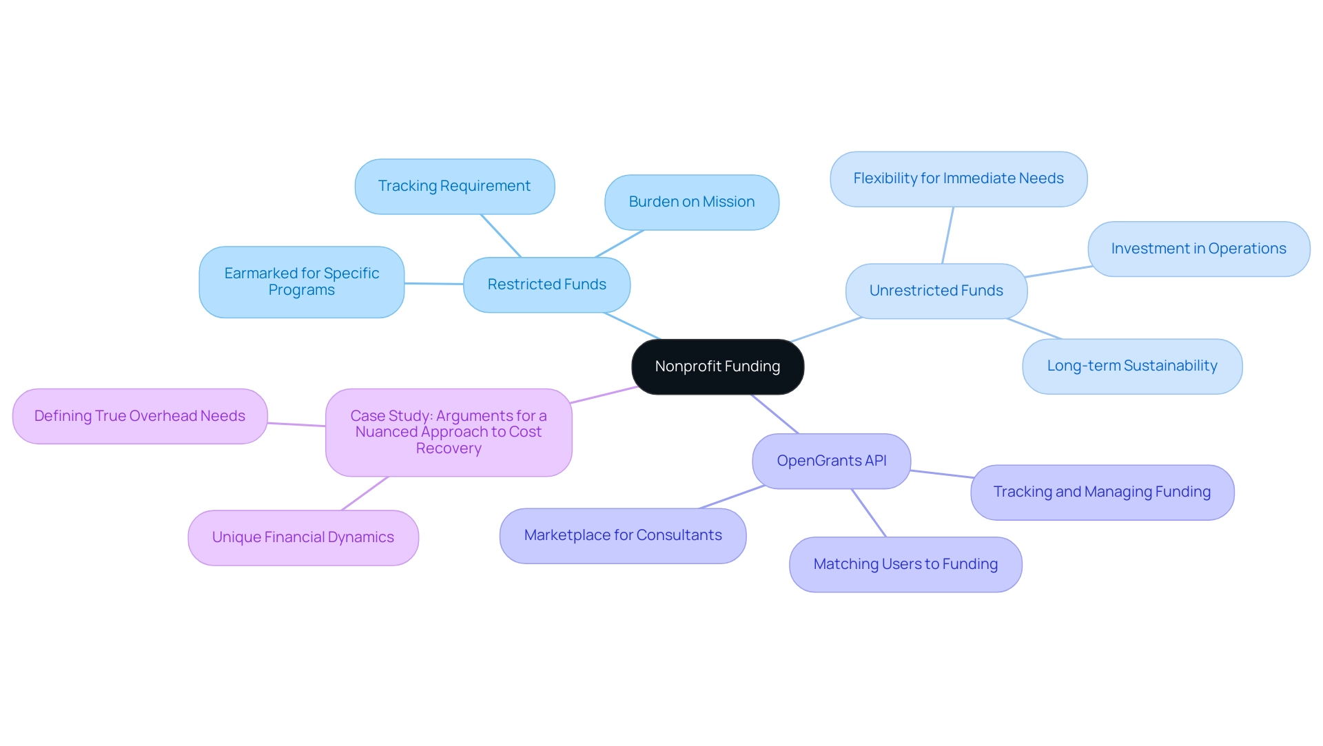 The central node represents nonprofit funding, with branches for restricted and unrestricted funds, each illustrating their characteristics and tools for management. The central node represents nonprofit funding, with branches for restricted and unrestricted funds, each illustrating their characteristics and tools for management.