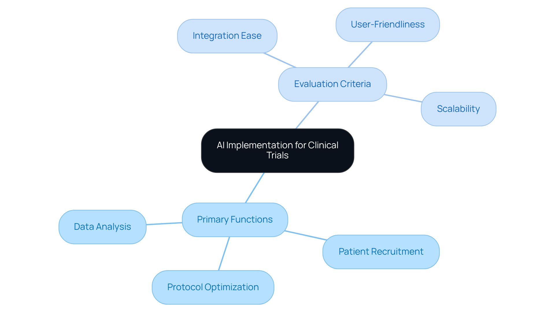 The center represents the main topic of AI implementation. The branches show the key functions and criteria to consider when selecting AI tools, helping you visualize the important aspects of the decision-making process. The center represents the main topic of AI implementation. The branches show the key functions and criteria to consider when selecting AI tools, helping you visualize the important aspects of the decision-making process.