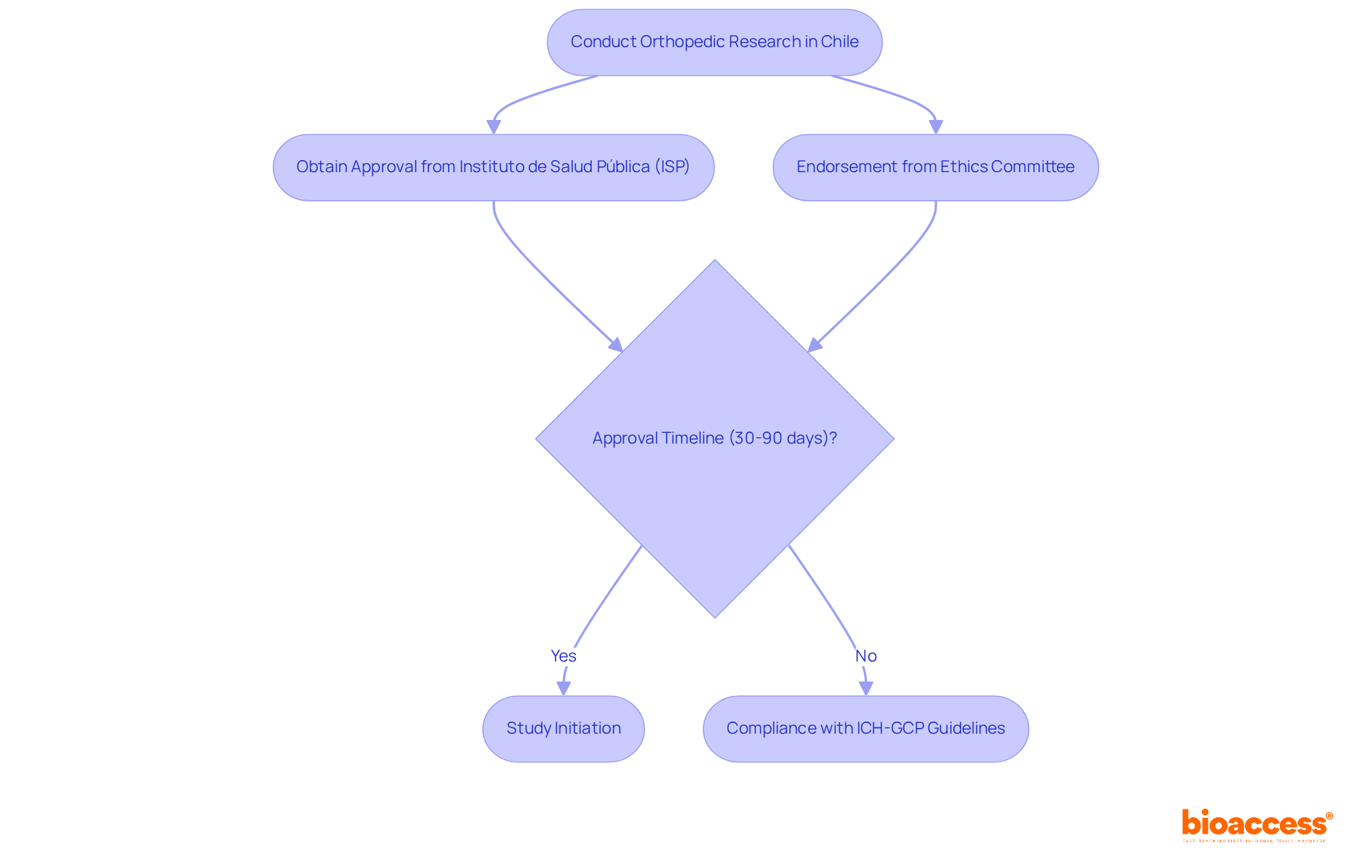 This flowchart outlines the steps needed to conduct orthopedic research in Chile. Start at the top and follow the arrows to see what approvals are necessary before you can begin your study. This flowchart outlines the steps needed to conduct orthopedic research in Chile. Start at the top and follow the arrows to see what approvals are necessary before you can begin your study.