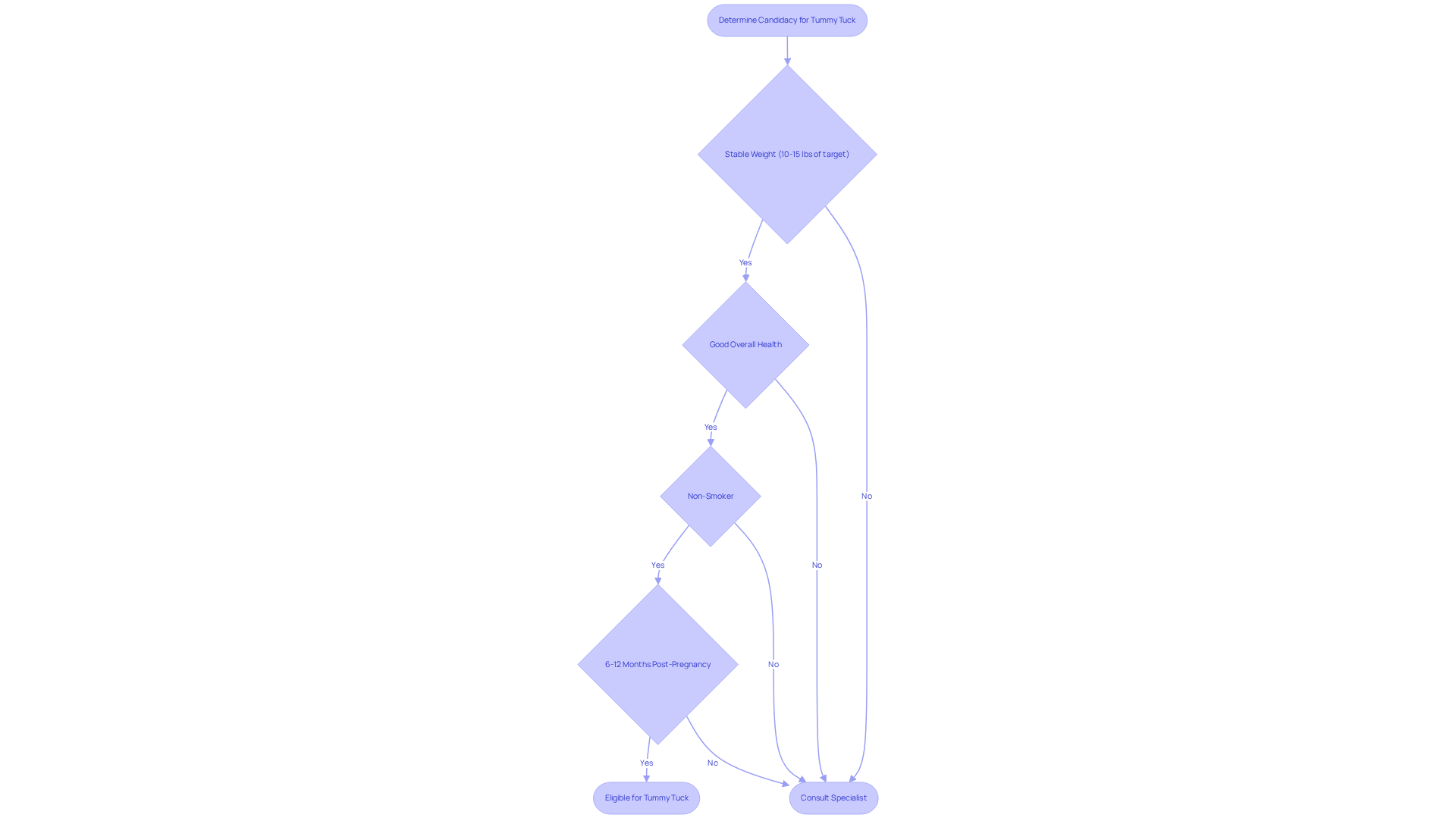 Follow the flowchart to see if you meet the criteria for a tummy tuck. Each box represents a key consideration - if you answer 'Yes', continue to the next step; if 'No', it may indicate that you should reconsider or consult a specialist.