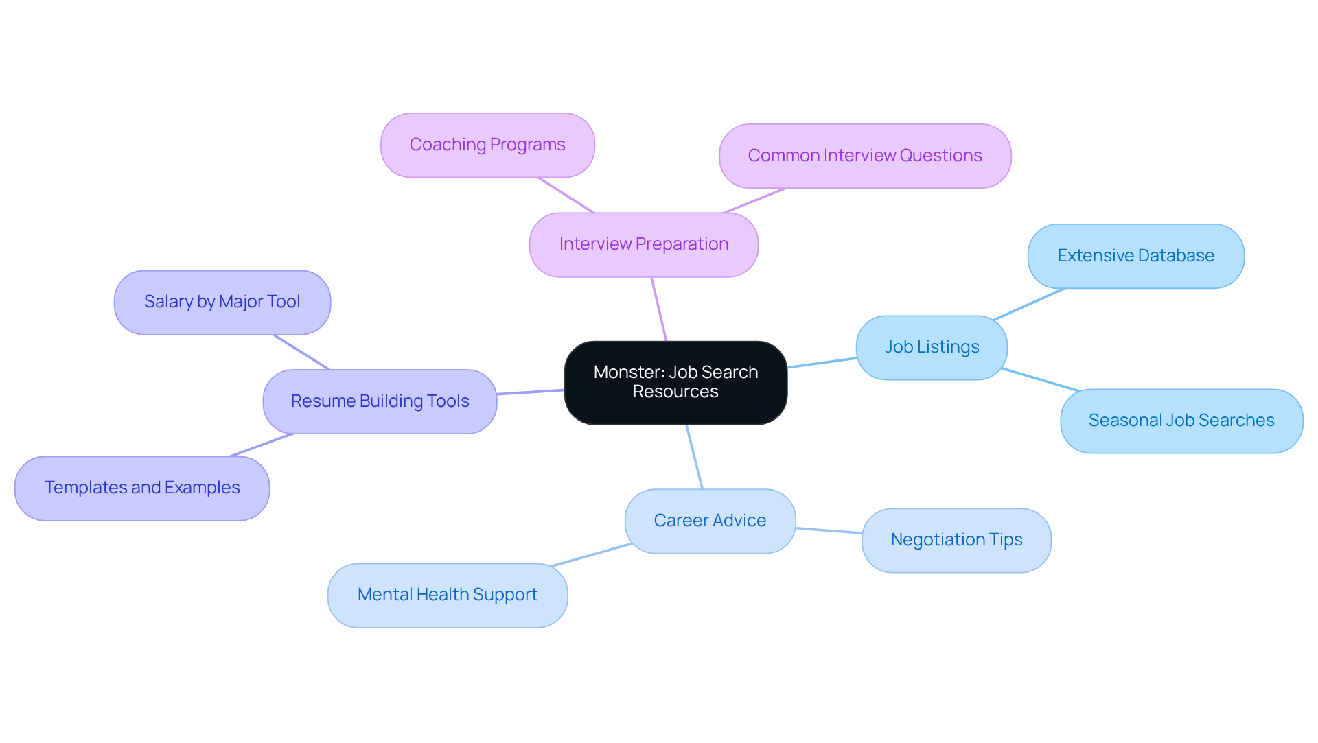 Start at the center with Monster's role in job searching, then explore the branches to see the various resources available to help you succeed in your job hunt.