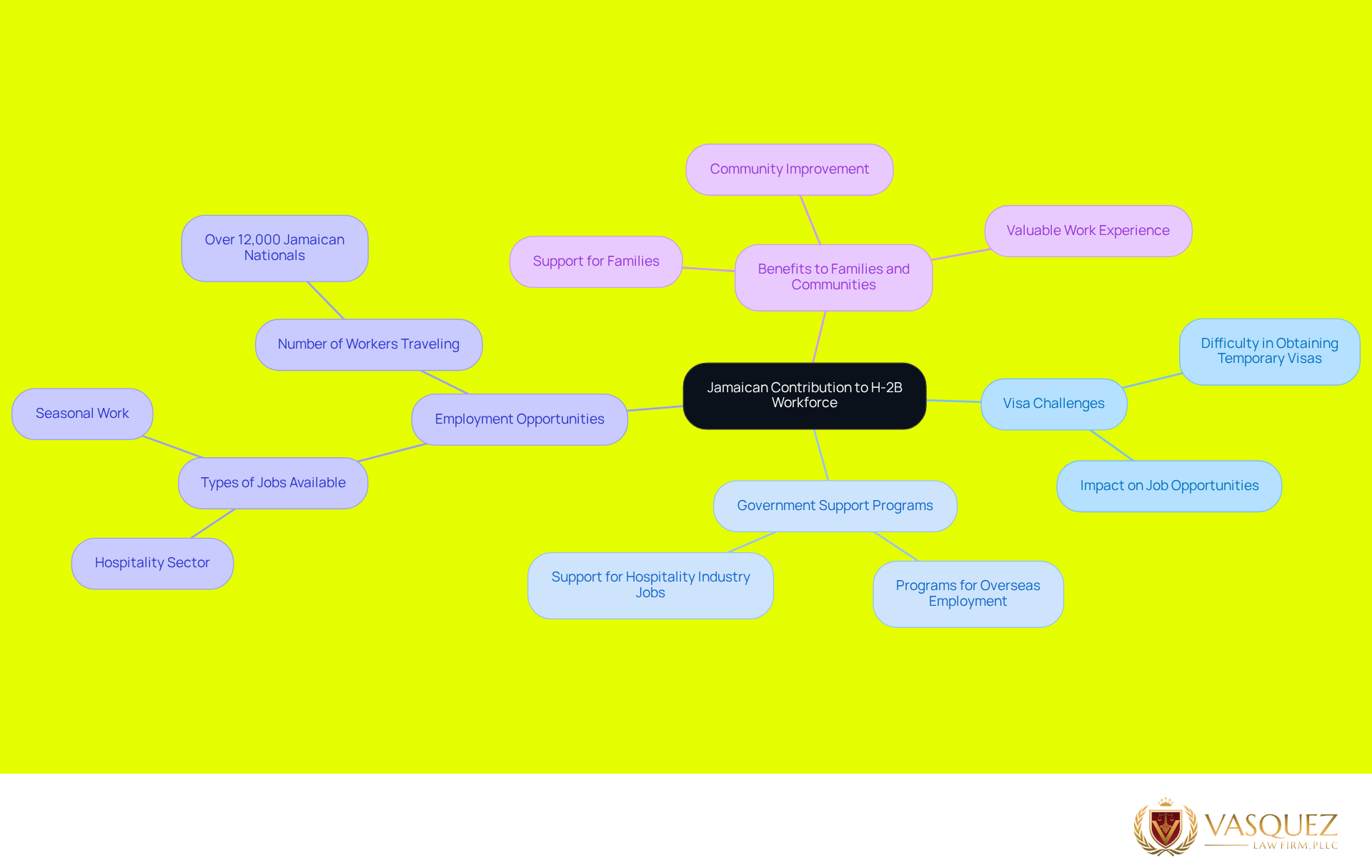 This mindmap illustrates how Jamaican workers contribute to the H-2B workforce. Start at the center with the main topic, then explore the branches to understand the challenges they face, the support they receive, and the positive impacts of their work.
