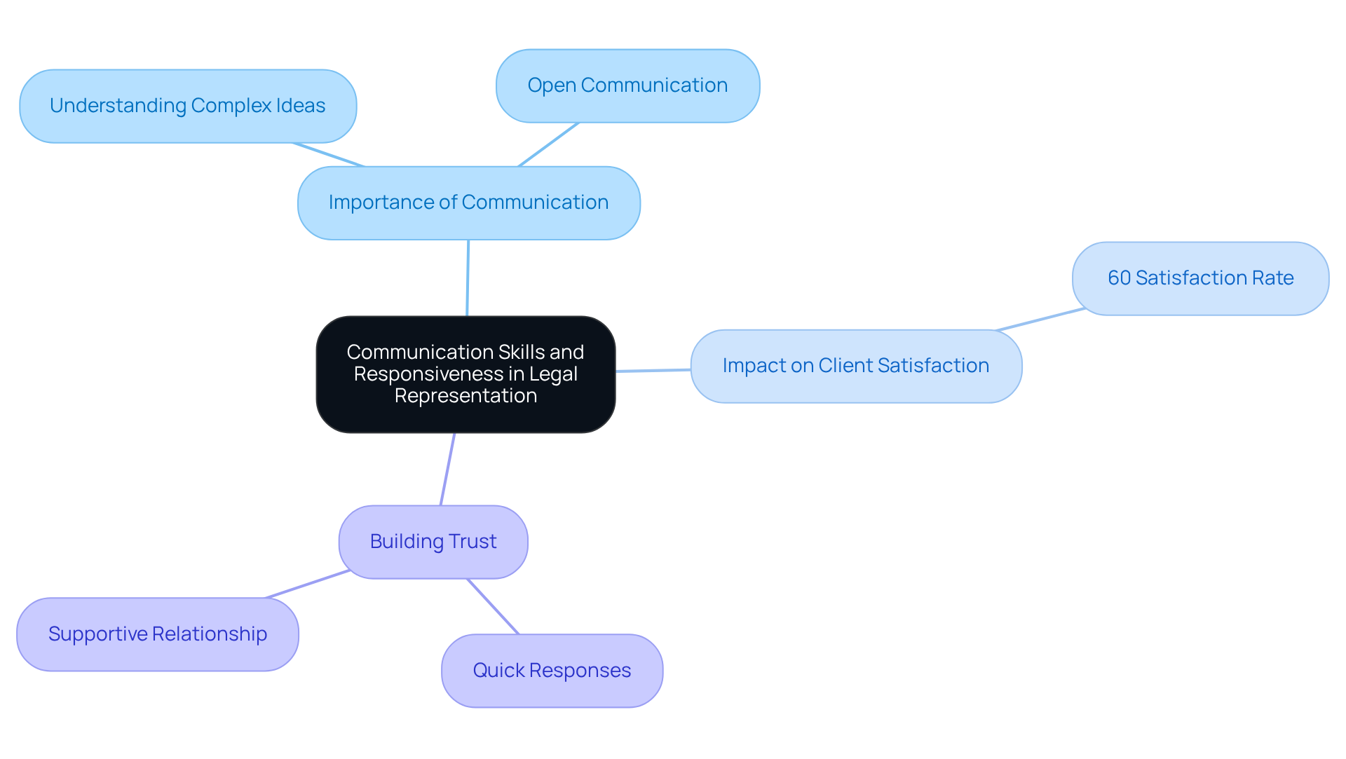 This mindmap illustrates the essential elements of effective communication and responsiveness in legal representation. Start at the center with the main theme, then explore how each branch connects to the overall idea of client satisfaction and emotional well-being. This mindmap illustrates the essential elements of effective communication and responsiveness in legal representation. Start at the center with the main theme, then explore how each branch connects to the overall idea of client satisfaction and emotional well-being.