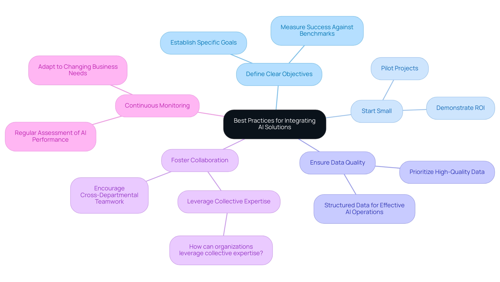 The central node represents the overall goal of successful AI integration, with branches displaying the key strategies and their associated insights or questions.