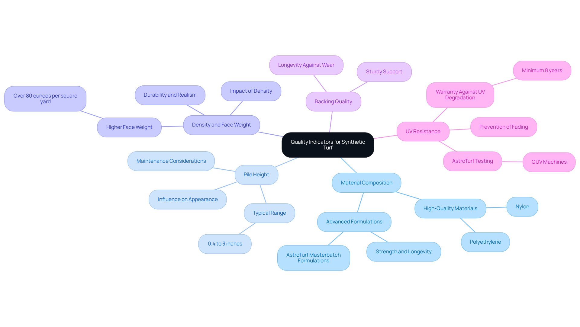 Start at the center with the main theme of quality indicators. Follow the branches to explore each category and its specific characteristics that contribute to the durability and aesthetic appeal of synthetic turf. Start at the center with the main theme of quality indicators. Follow the branches to explore each category and its specific characteristics that contribute to the durability and aesthetic appeal of synthetic turf.