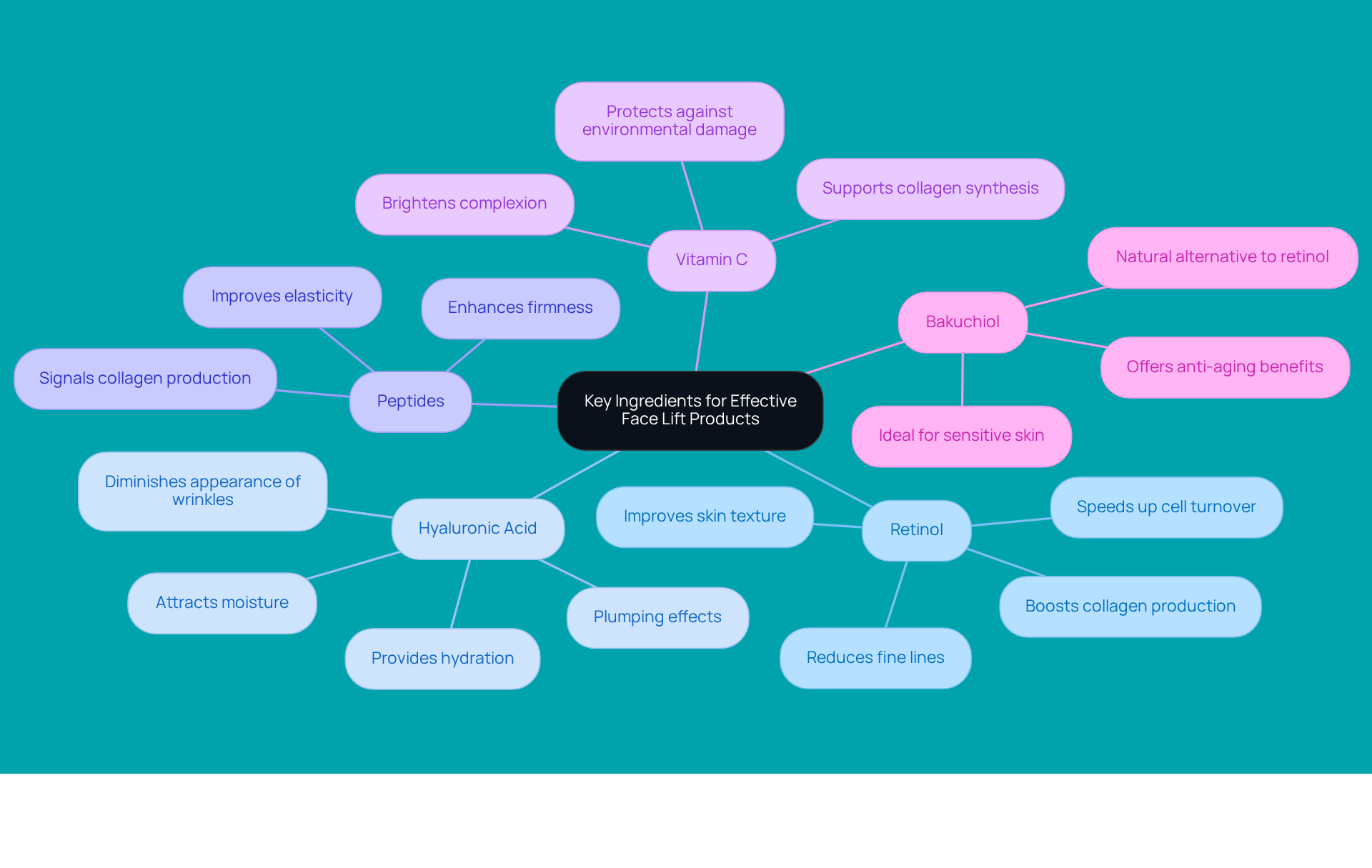 The central node represents the main topic, while each branch shows a key ingredient. Follow the branches to learn about each ingredient's benefits and how they contribute to effective skincare.