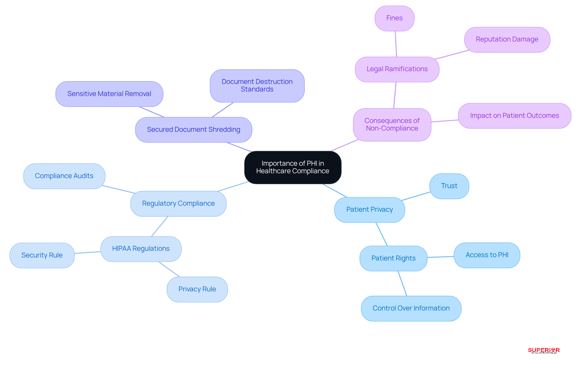 Start at the center with the main idea of PHI's importance, then explore each branch to understand how it relates to patient privacy, compliance, and the consequences of mishandling information.