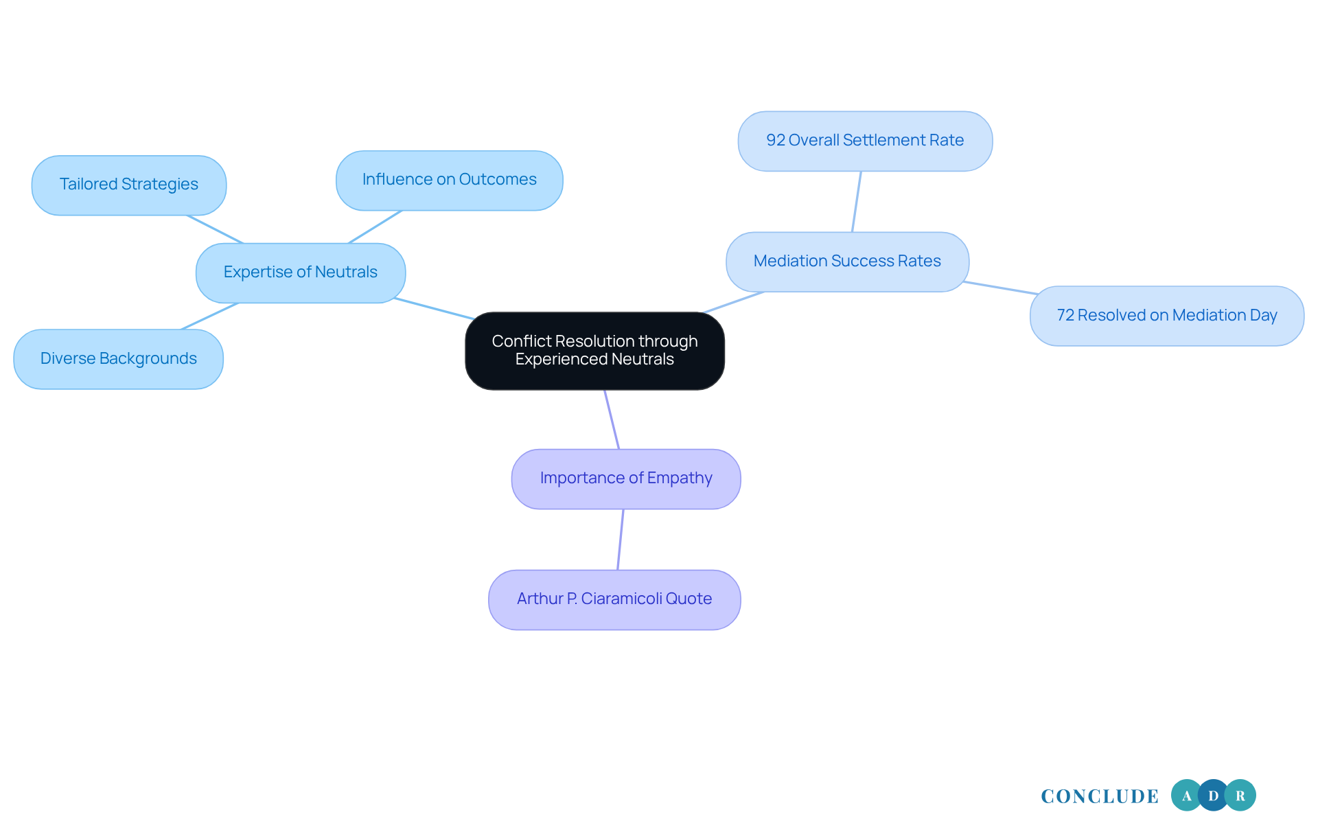 This mindmap highlights how experienced neutrals contribute to effective conflict resolution. Follow the branches to see their expertise, the impressive statistics on mediation, and the crucial role of empathy.