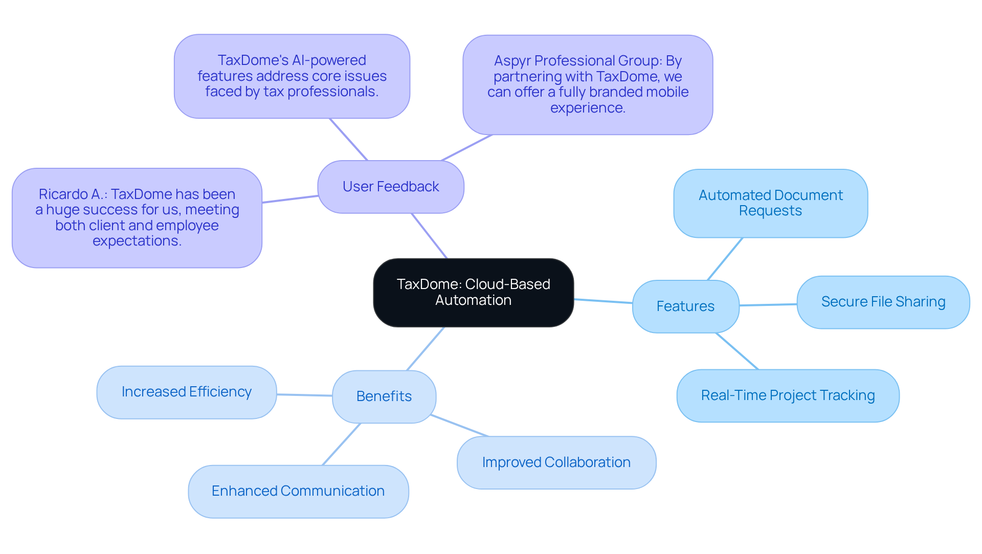 The central node represents TaxDome, while the branches show its features, benefits, and user feedback. Each branch helps you understand how TaxDome contributes to better collaboration and efficiency in tax preparation.