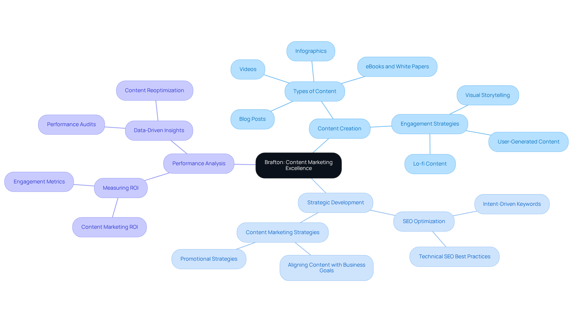 The center represents Brafton's overall excellence in content marketing, while the branches show the key components of their approach. Each sub-branch can detail specific actions or tools that support these components.