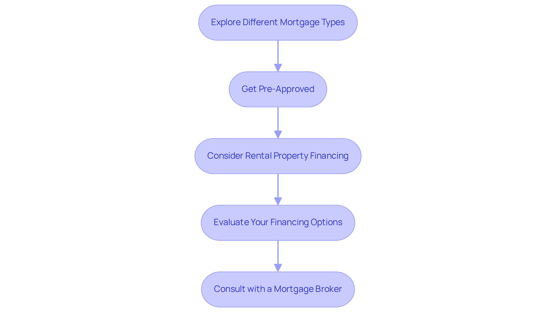 Each box represents a step in the mortgage process. Follow the arrows to see how to move from exploring options to consulting a broker, ensuring you understand each part of the journey.