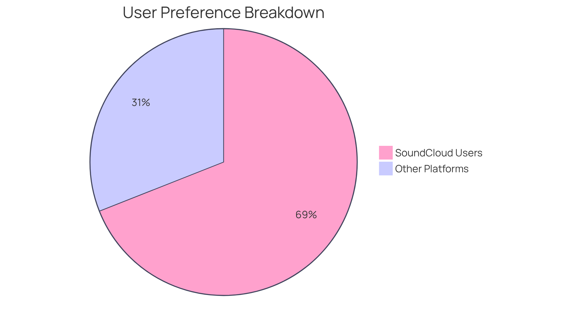 The blue slice shows the percentage of users who choose SoundCloud for discovering new music, while the gray slice represents those who prefer other platforms. The bigger the slice, the more users prefer that option! The blue slice shows the percentage of users who choose SoundCloud for discovering new music, while the gray slice represents those who prefer other platforms. The bigger the slice, the more users prefer that option!