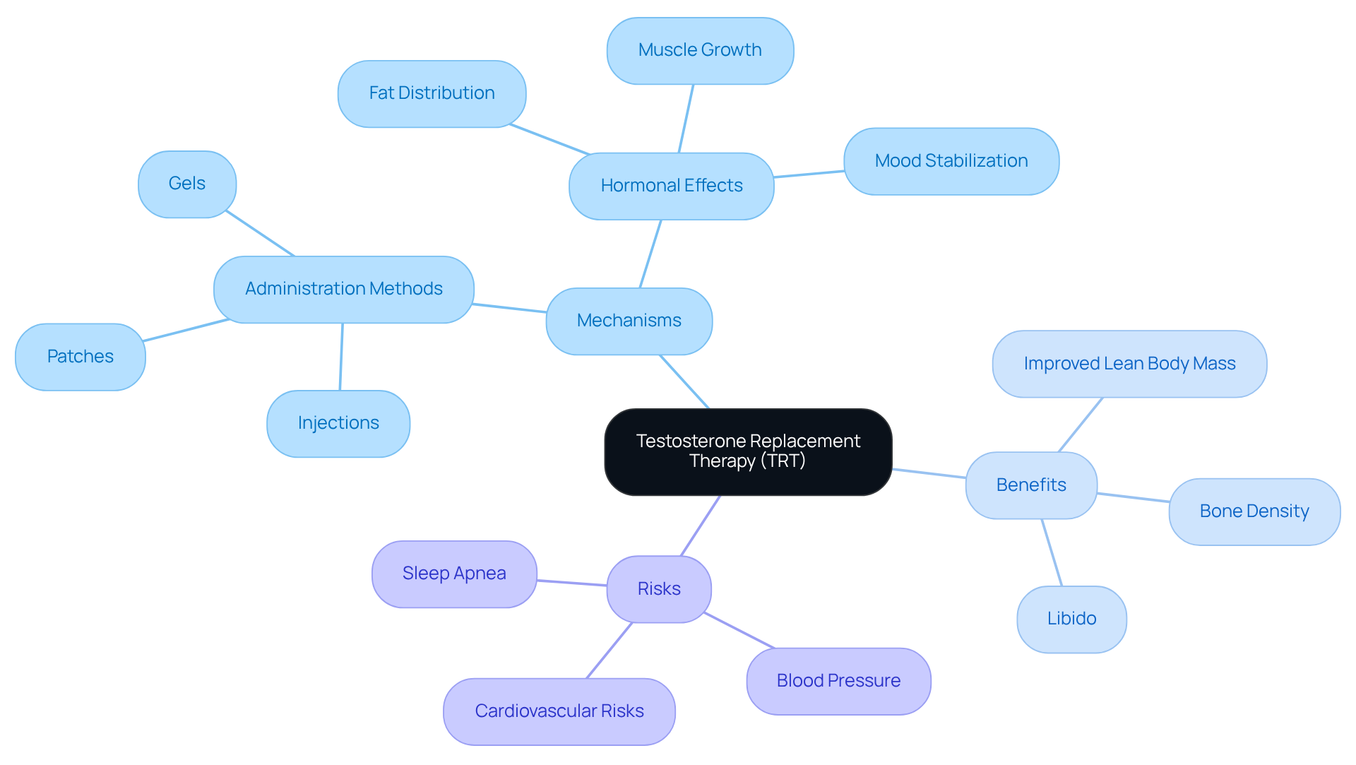 This mindmap starts with TRT at the center, branching out to show how it works, its benefits, and the risks involved. Each branch represents a different aspect of TRT, helping you see the big picture and how everything connects.