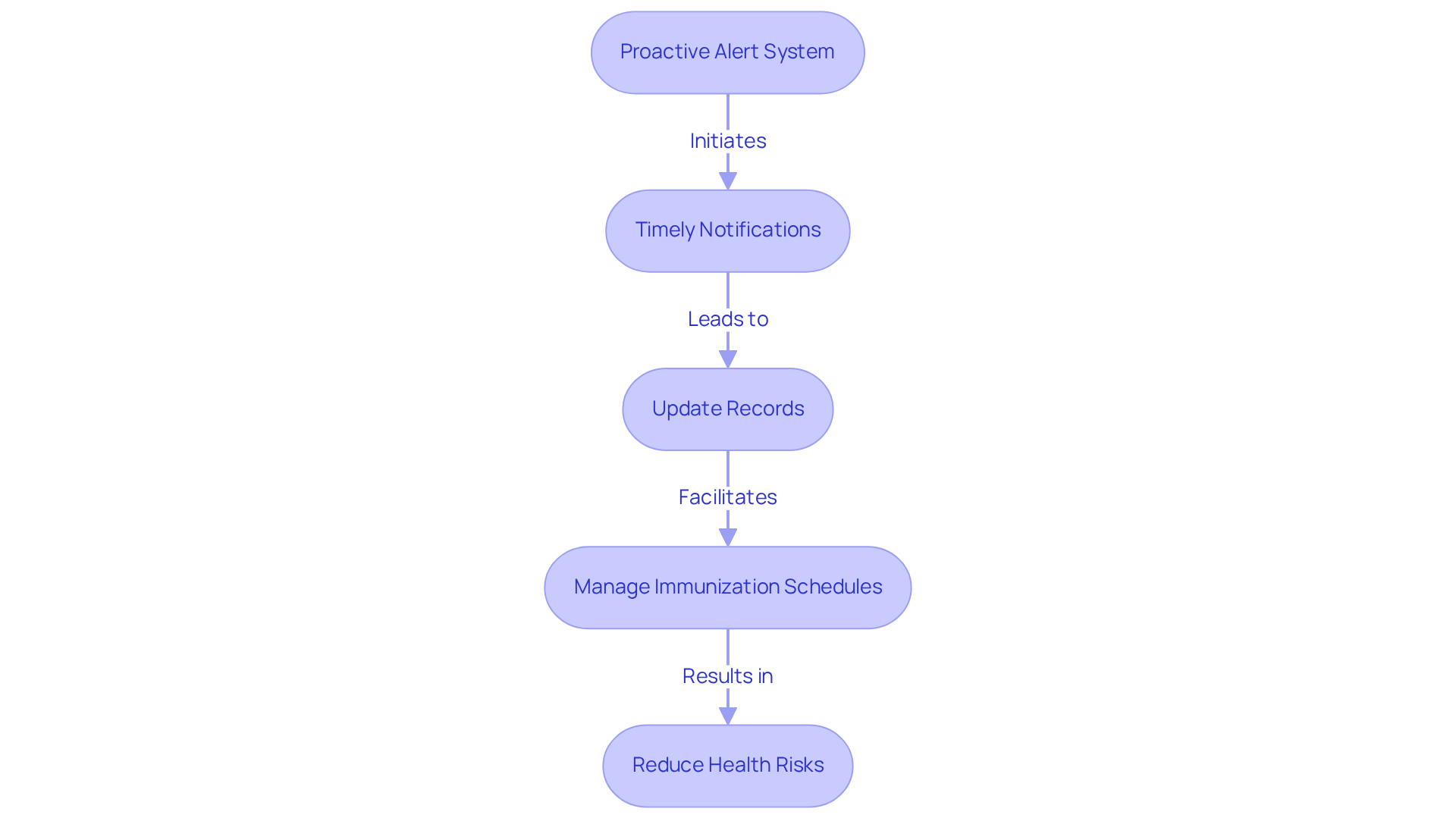 Follow the arrows to see how the proactive alert system helps manage vaccinations - each step shows how timely actions lead to better health and safety for pets. Follow the arrows to see how the proactive alert system helps manage vaccinations - each step shows how timely actions lead to better health and safety for pets.
