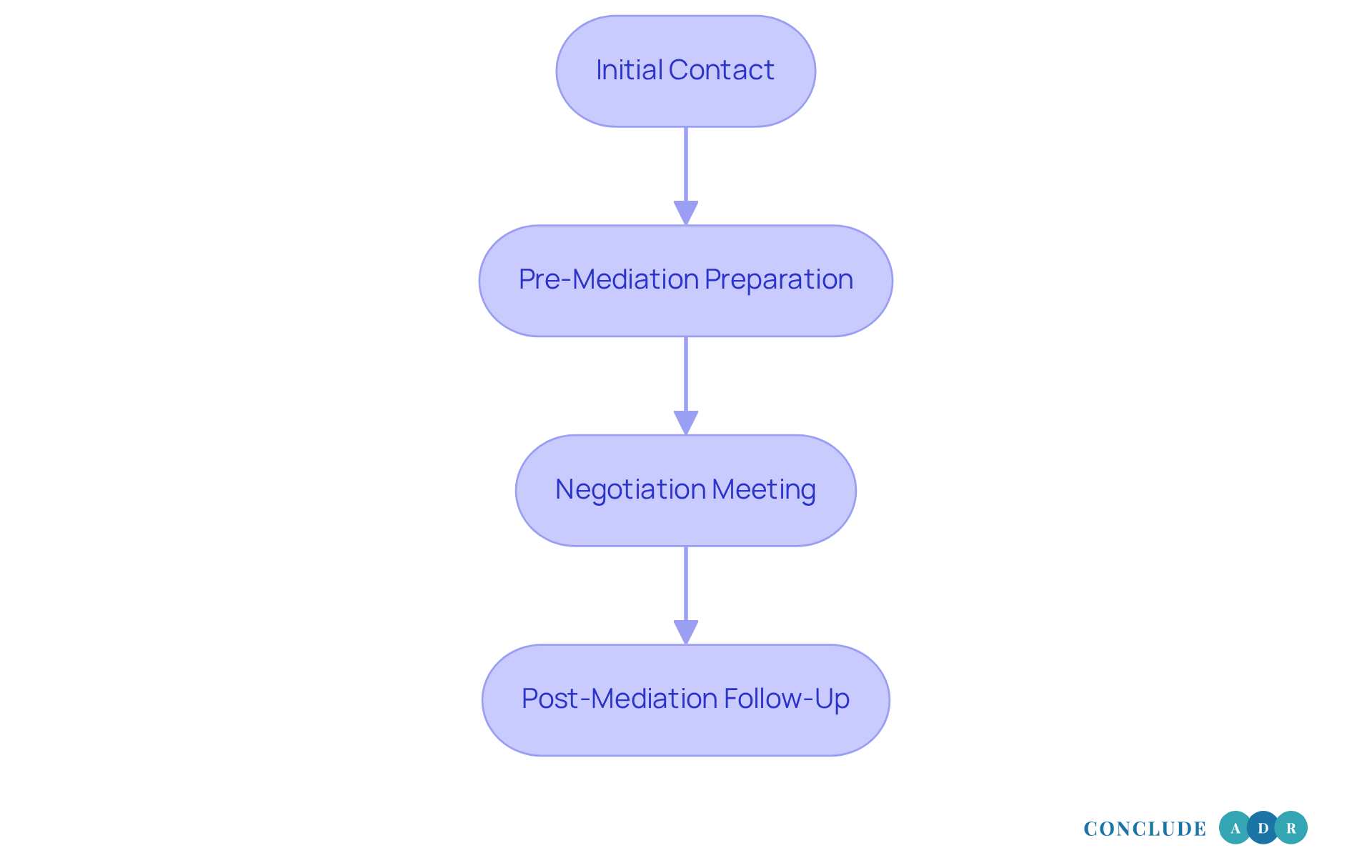 Each box represents a step in the mediation journey. Follow the arrows to see how you move from one stage to the next, ensuring you understand what to expect at each point.