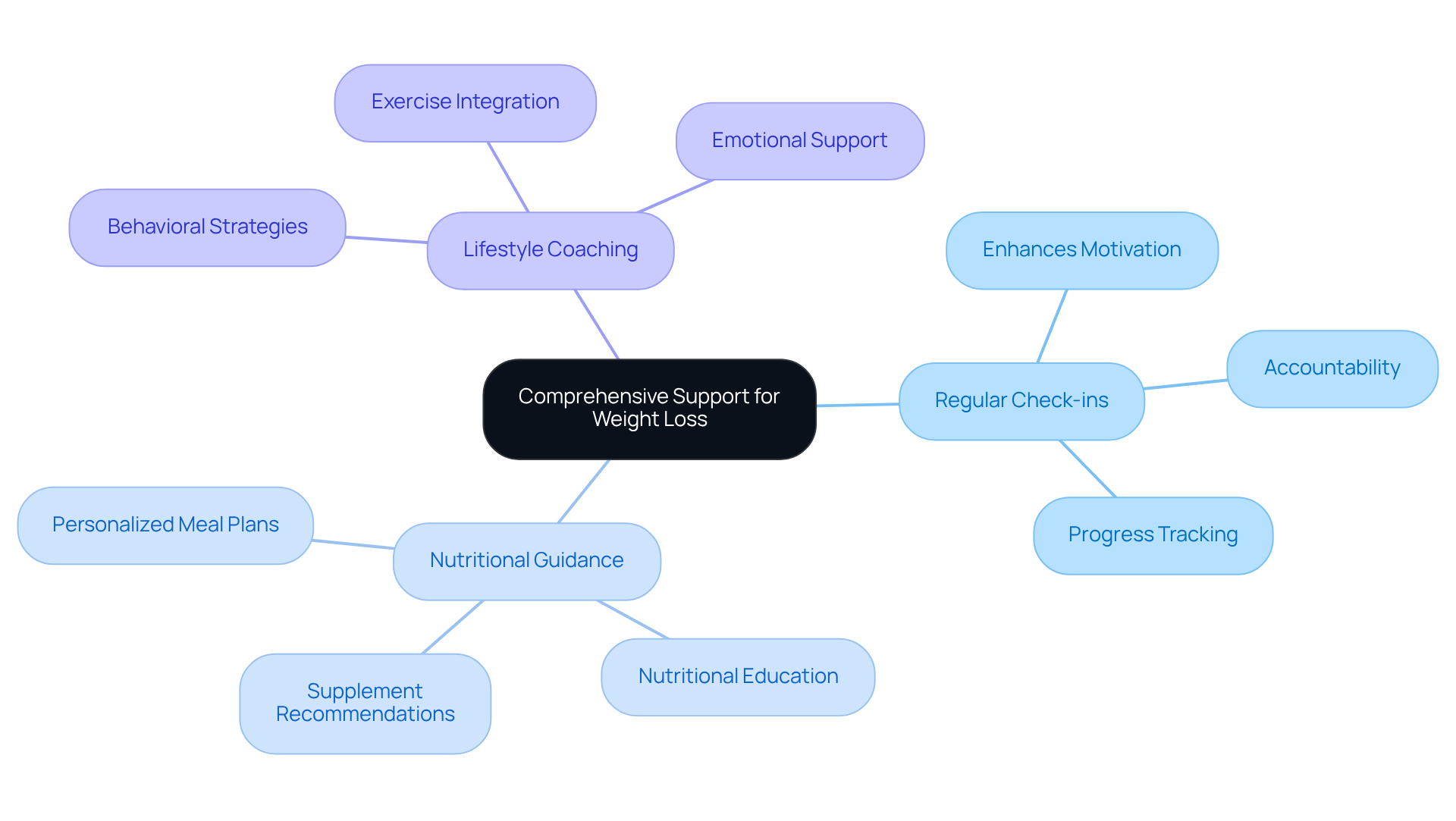 This mindmap illustrates how various support elements work together to help you manage your weight. Each branch represents a key area of support, and the sub-branches show how they contribute to your overall success in achieving a healthier lifestyle.