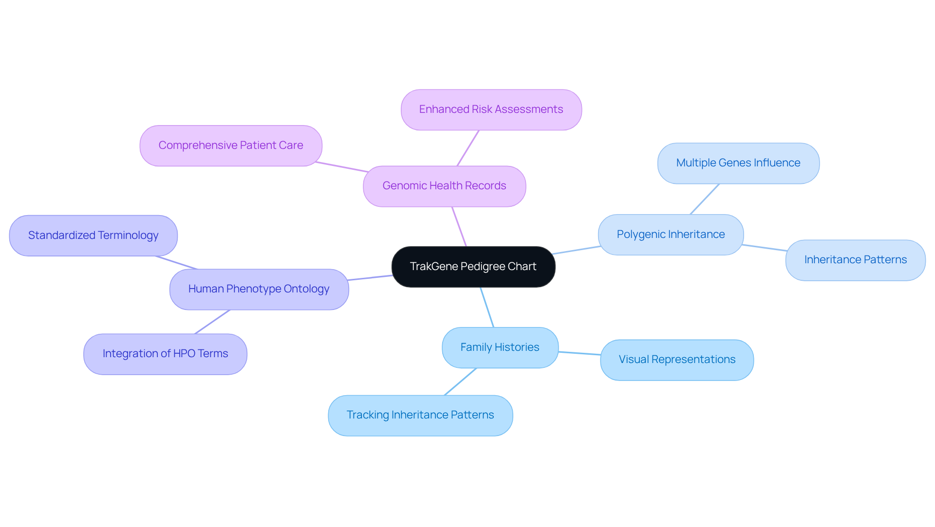 The central node represents the TrakGene tool, while the branches show different aspects of pedigree charts and polygenic inheritance. Follow the branches to explore how family histories and genetic information are interconnected.