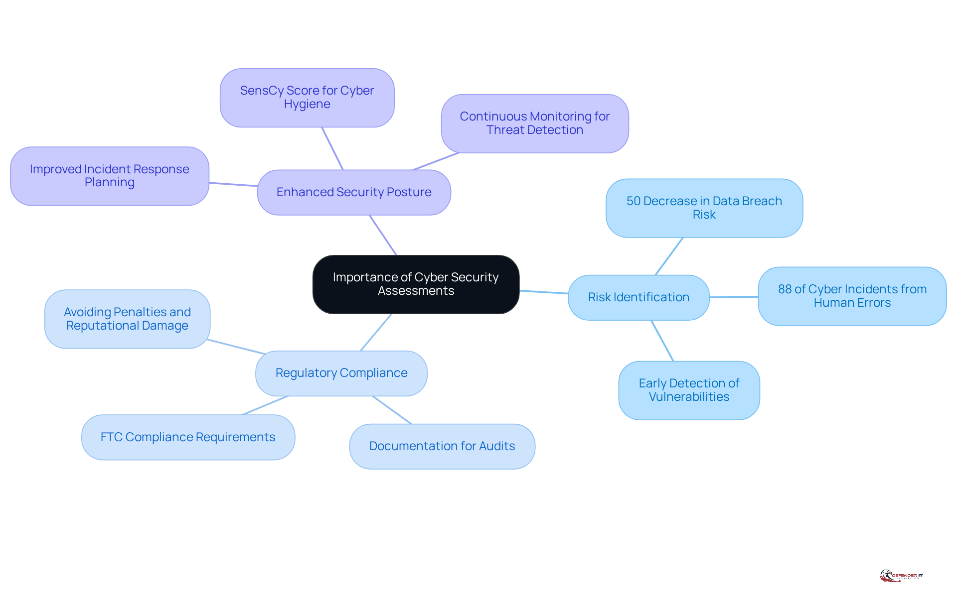 This mindmap illustrates the key benefits of cyber security assessments. Start at the center with the main idea, then follow the branches to explore how these assessments help identify risks, ensure compliance, and enhance security. Each branch contains important details and statistics that support the overall importance of regular evaluations. This mindmap illustrates the key benefits of cyber security assessments. Start at the center with the main idea, then follow the branches to explore how these assessments help identify risks, ensure compliance, and enhance security. Each branch contains important details and statistics that support the overall importance of regular evaluations.