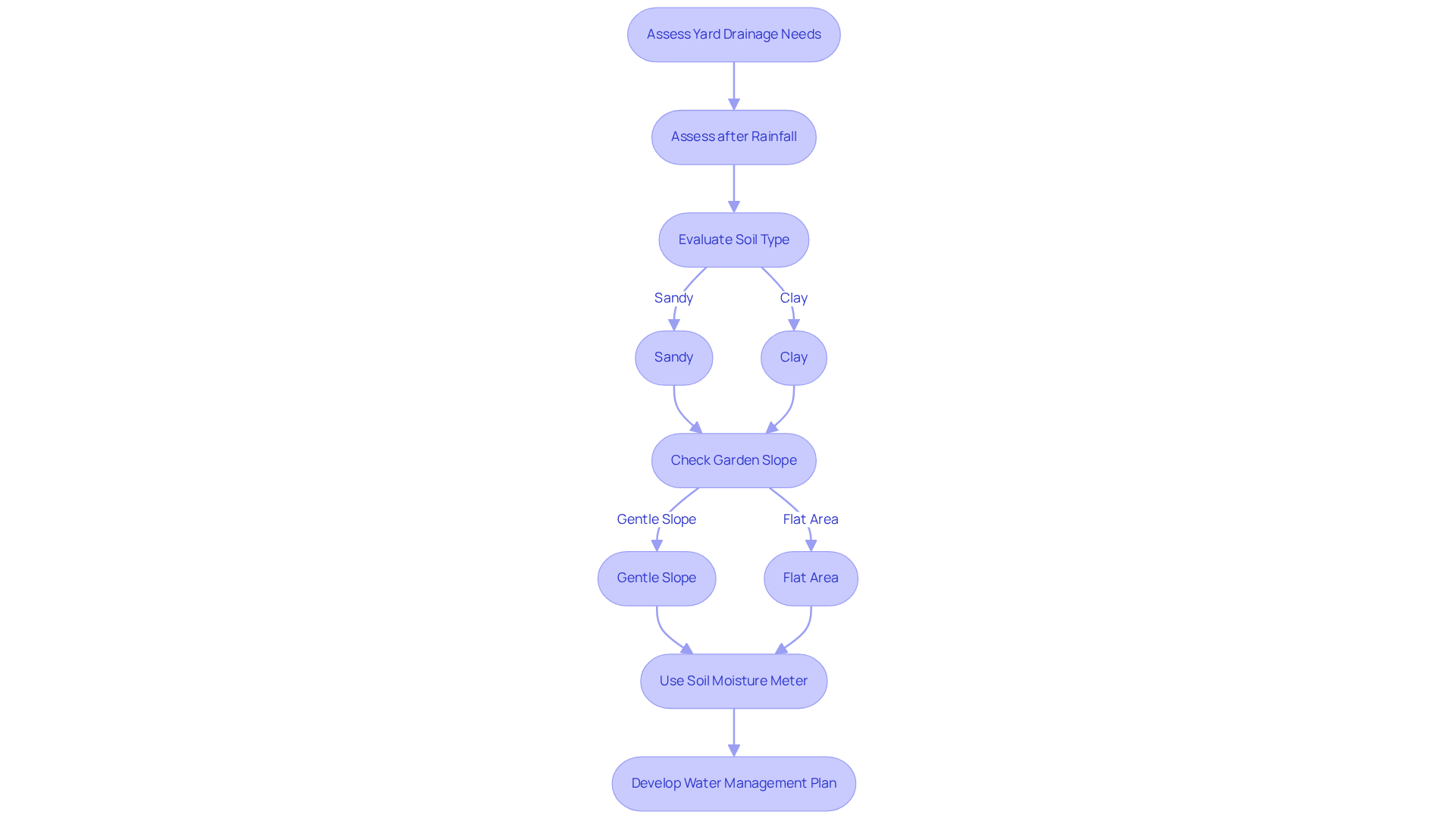Follow the arrows to see each step in assessing your yard's drainage. Start with checking after rain, then evaluate soil and slope, and finally use tools to help create a water management plan.