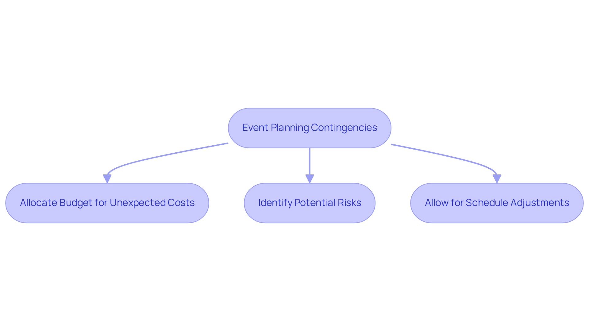 This flowchart outlines the key steps to prepare for unexpected situations in event planning. Each box represents an important action to take, and the arrows show how these steps connect to ensure a successful event.
