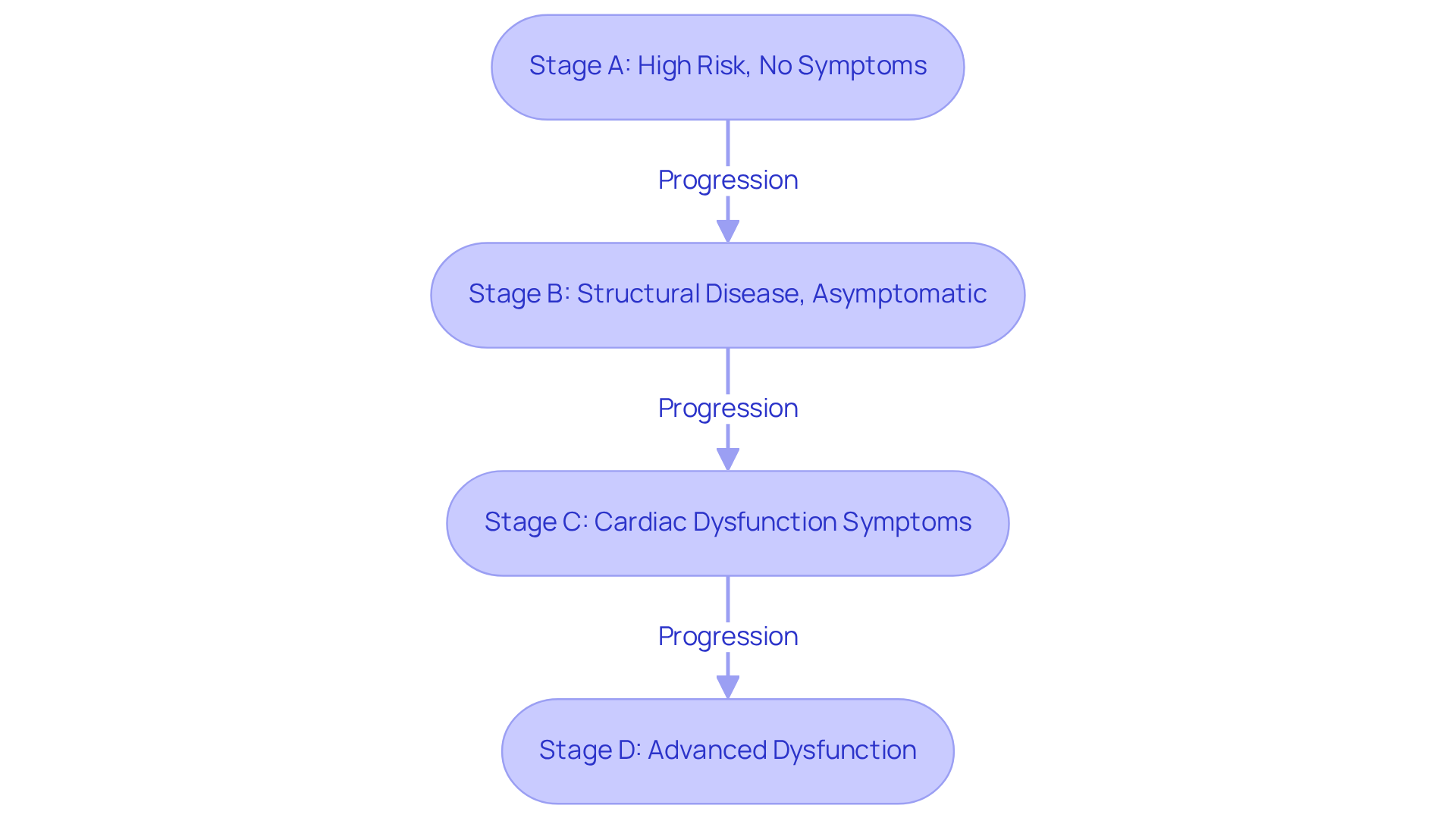 Each box represents a stage of congestive heart failure. Follow the arrows to see how the condition progresses from being at risk to experiencing severe symptoms. This visual helps you understand the journey of CHF and the importance of seeking support at each stage.