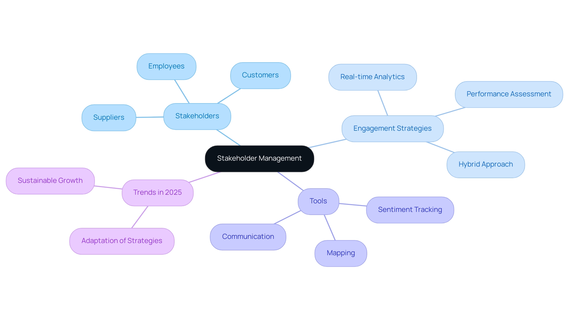 The central node represents the main topic, with branches indicating key areas of focus and sub-branches detailing specific elements related to stakeholders and management strategies.