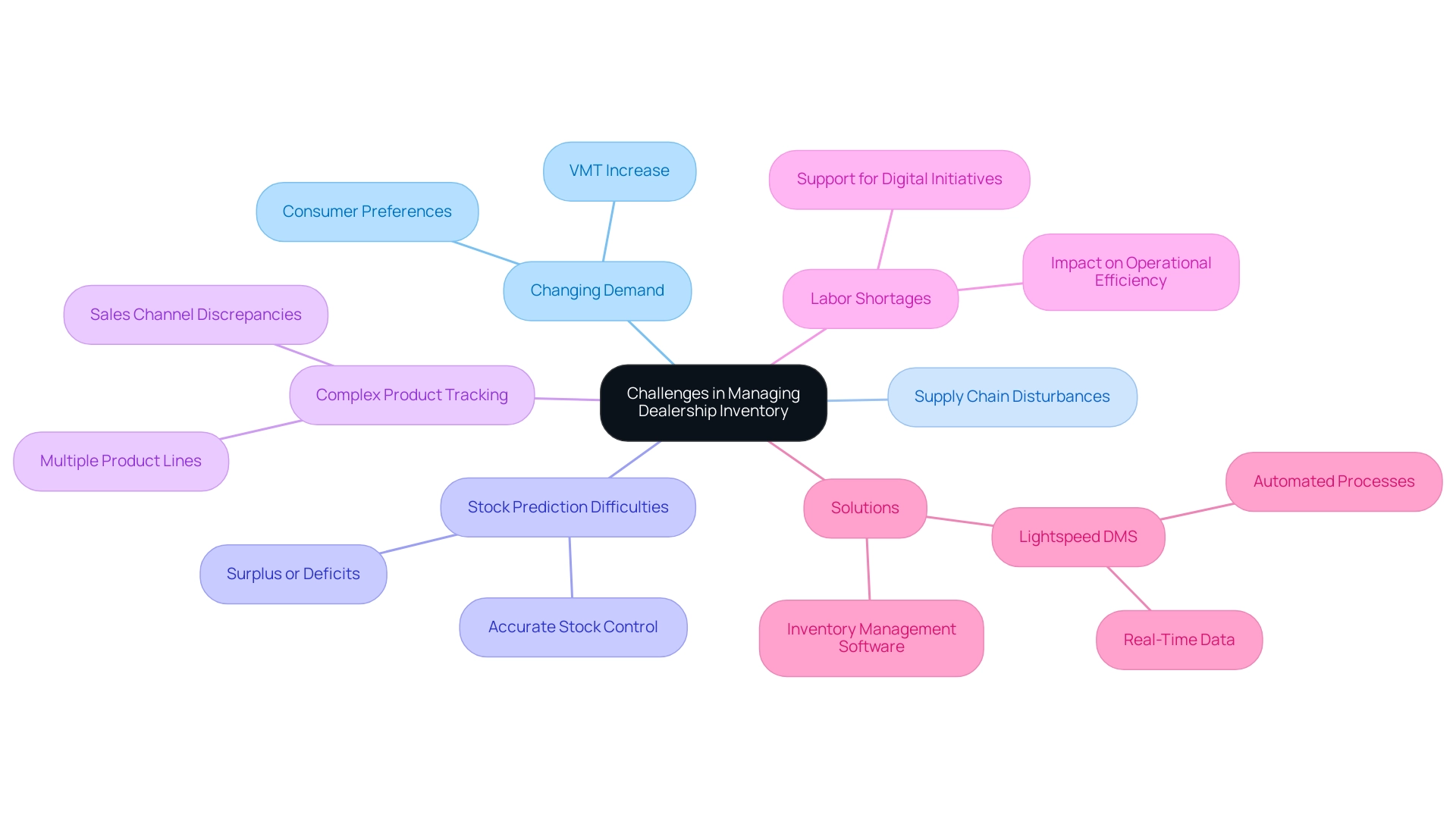 The central node represents the overall theme, with branches for each challenge and sub-branches for specific issues and solutions.