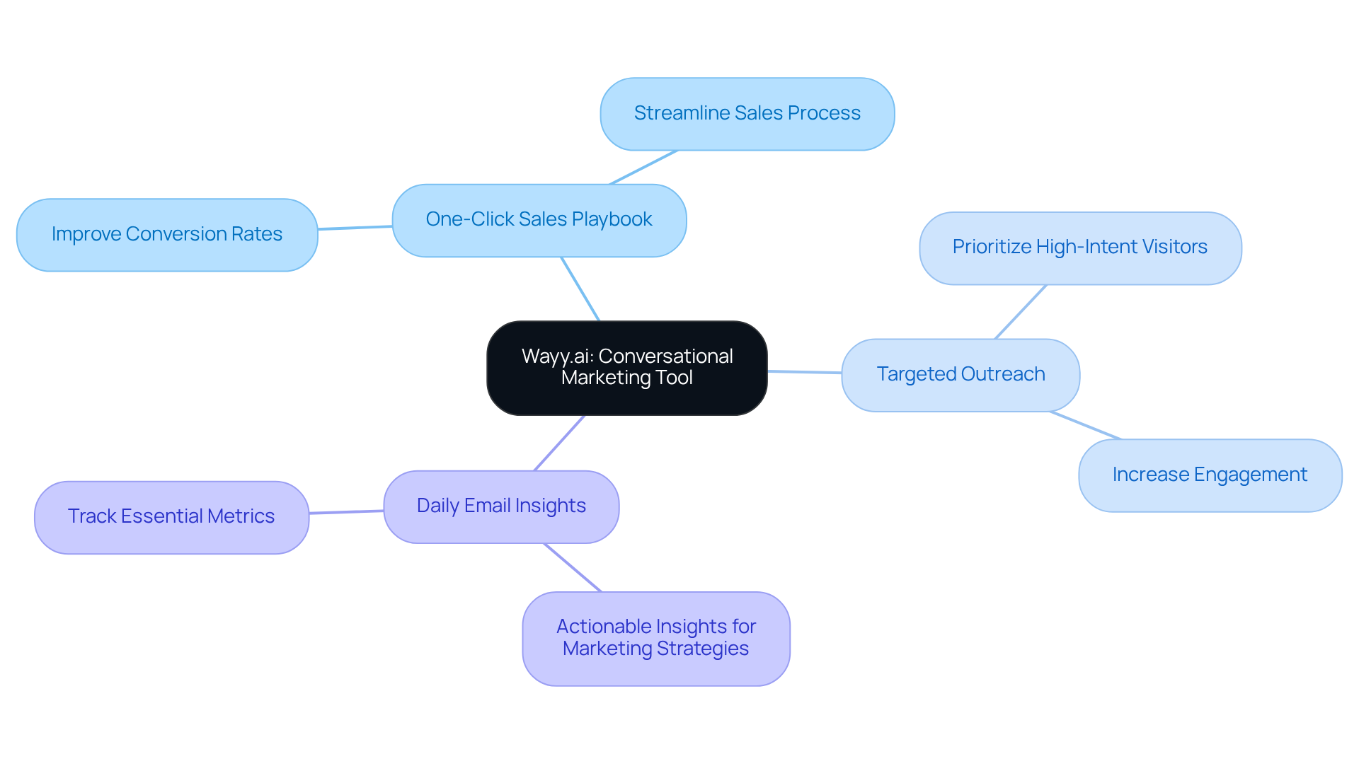 The center highlights the main tool. Follow the branches to discover its features and how they can help boost your sales and marketing efforts. The center highlights the main tool. Follow the branches to discover its features and how they can help boost your sales and marketing efforts.