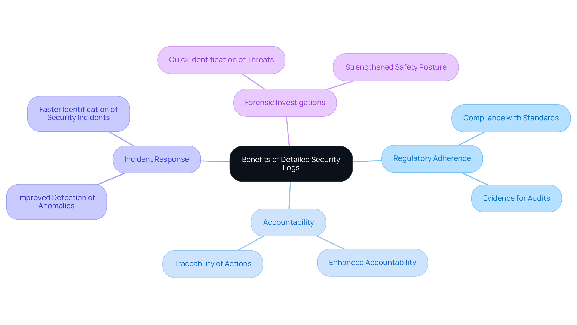 The central node represents the main topic, while the branches illustrate the various benefits of maintaining detailed security logs. Each sub-branch provides specific advantages, helping you understand how these logs contribute to compliance and security.