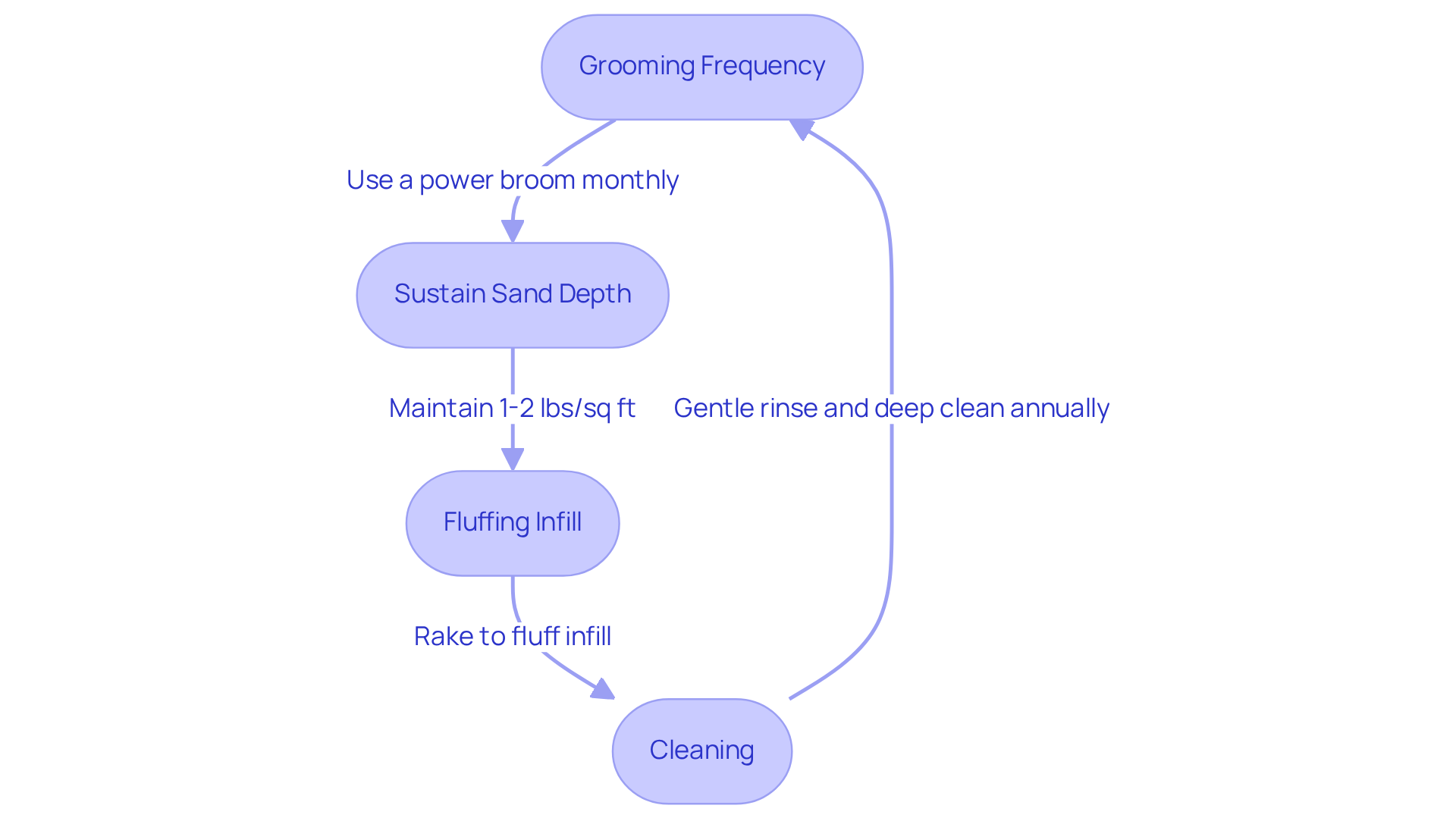 Follow the arrows to see the steps for keeping your synthetic grass in top shape. Each box shows what you need to do and when, helping you maintain a vibrant lawn.