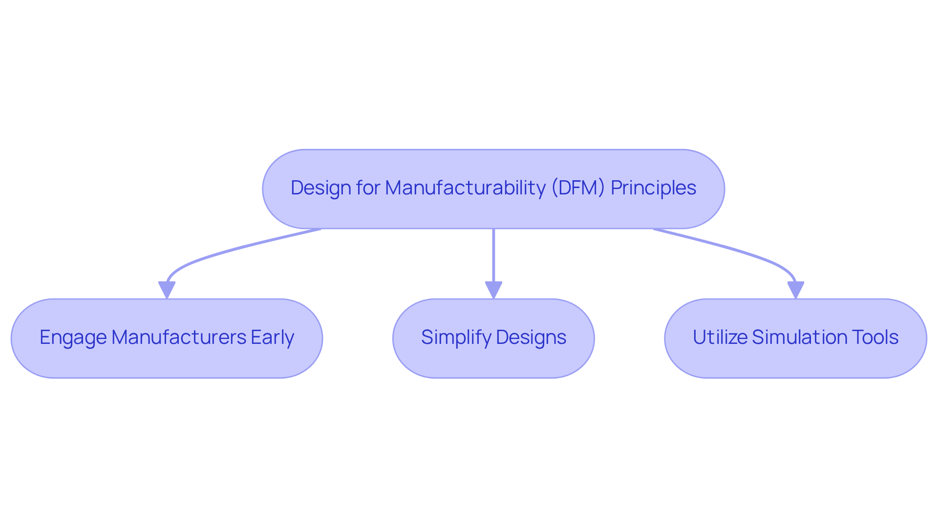 Follow the arrows to see the steps for improving manufacturability. Each box represents a key practice that helps streamline the design and production process. Follow the arrows to see the steps for improving manufacturability. Each box represents a key practice that helps streamline the design and production process.