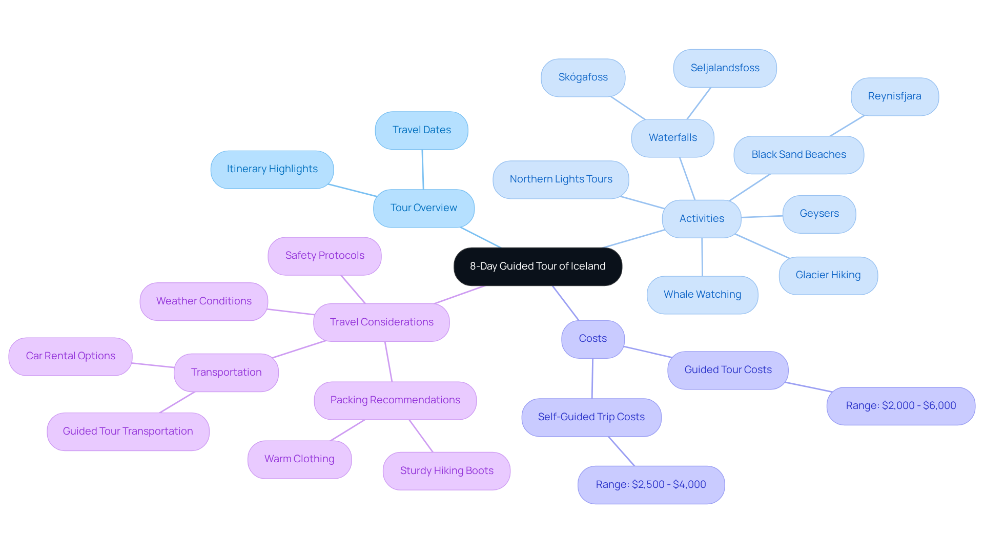Each branch represents a different aspect of the tour. The central node is the main tour, and the branches show what you'll explore, how much it might cost, and important travel tips. Each branch represents a different aspect of the tour. The central node is the main tour, and the branches show what you'll explore, how much it might cost, and important travel tips.