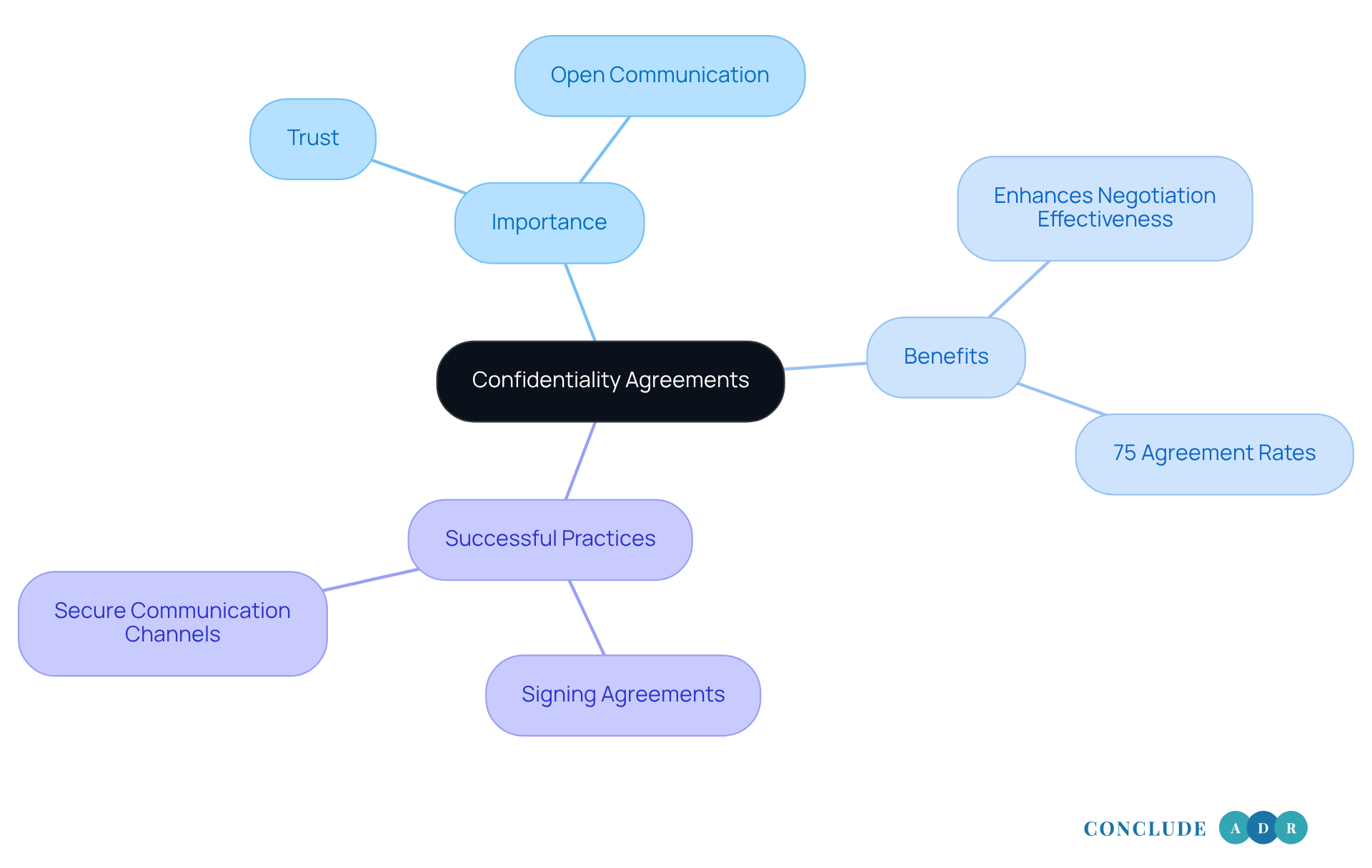 The central node represents confidentiality agreements. Branches highlight their importance, benefits, and best practices. Each color-coded section makes it easy to see how these ideas connect and support one another.