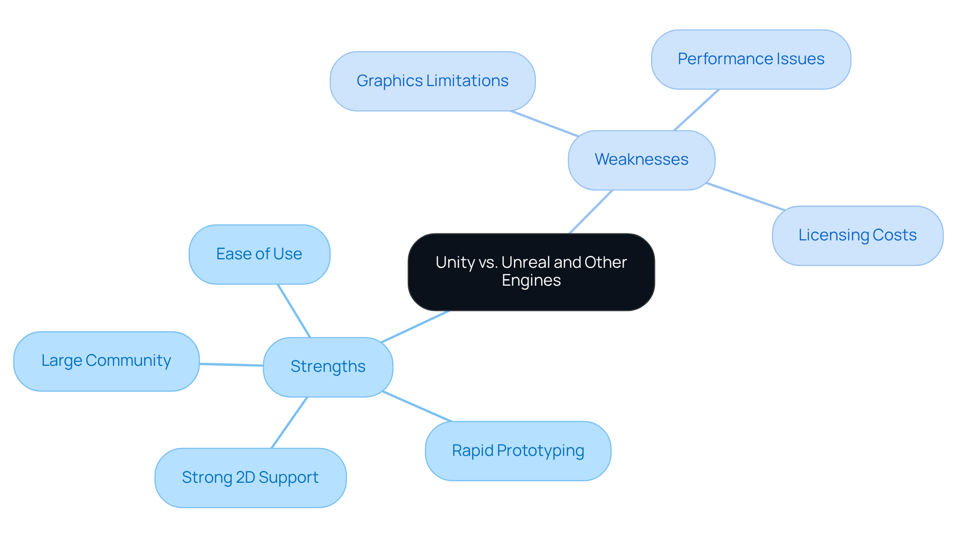 The central node represents Unity, with branches showing its strengths and weaknesses. Each strength and weakness is a sub-point that highlights specific aspects developers should consider when choosing a game engine. The central node represents Unity, with branches showing its strengths and weaknesses. Each strength and weakness is a sub-point that highlights specific aspects developers should consider when choosing a game engine.