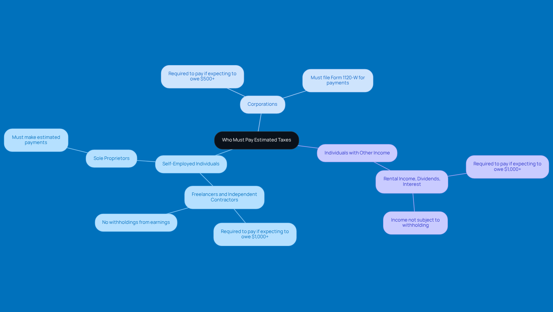 This mindmap shows the different groups that need to pay estimated taxes. Start at the center to see the main topic, then follow the branches to learn about self-employed individuals, corporations, and individuals with other income sources. Each branch explains who is required to pay and why.