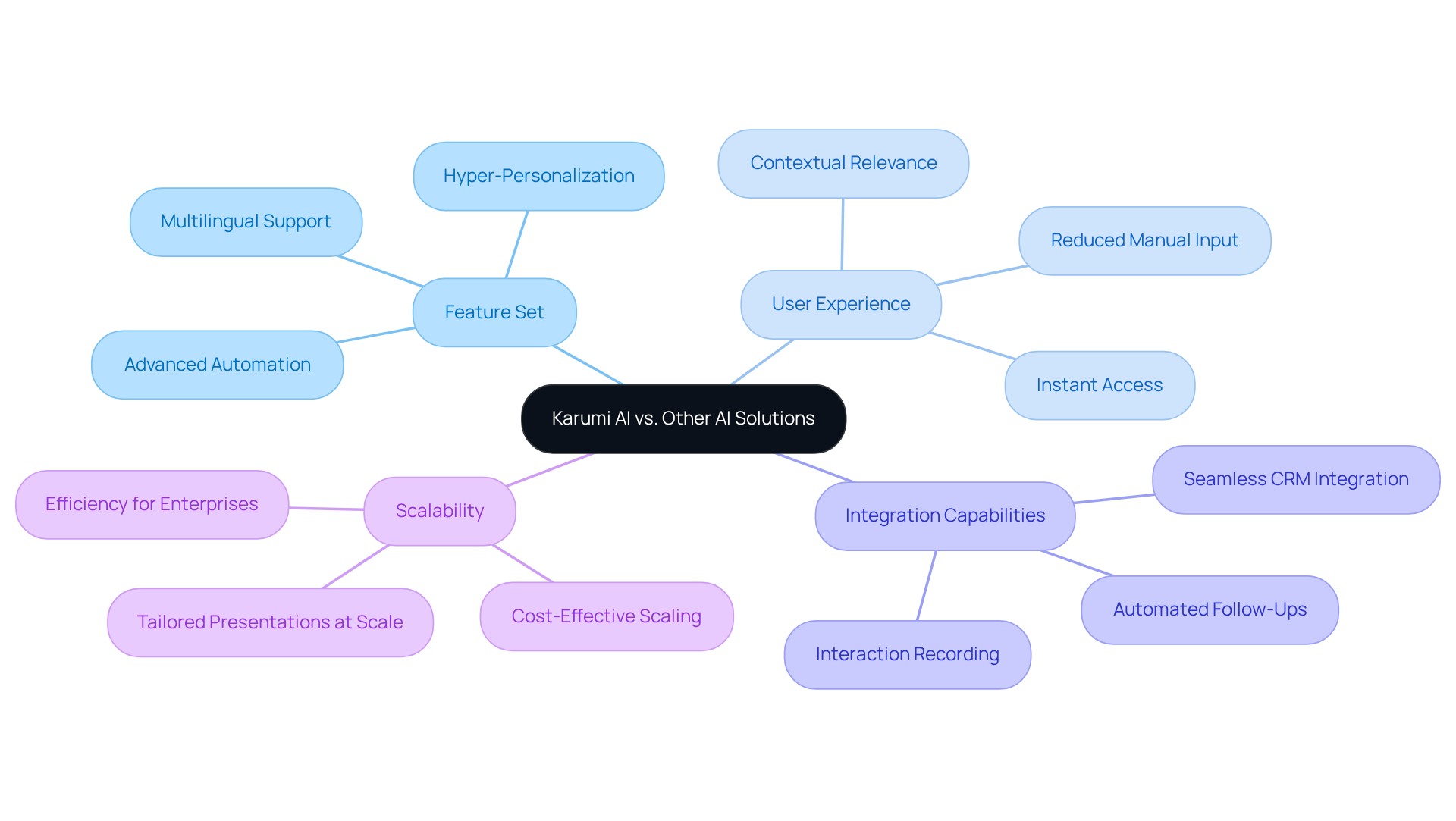 The central node represents the main comparison, while the branches show key factors that differentiate Karumi AI from other solutions. Each sub-point provides specific advantages or considerations related to that factor.