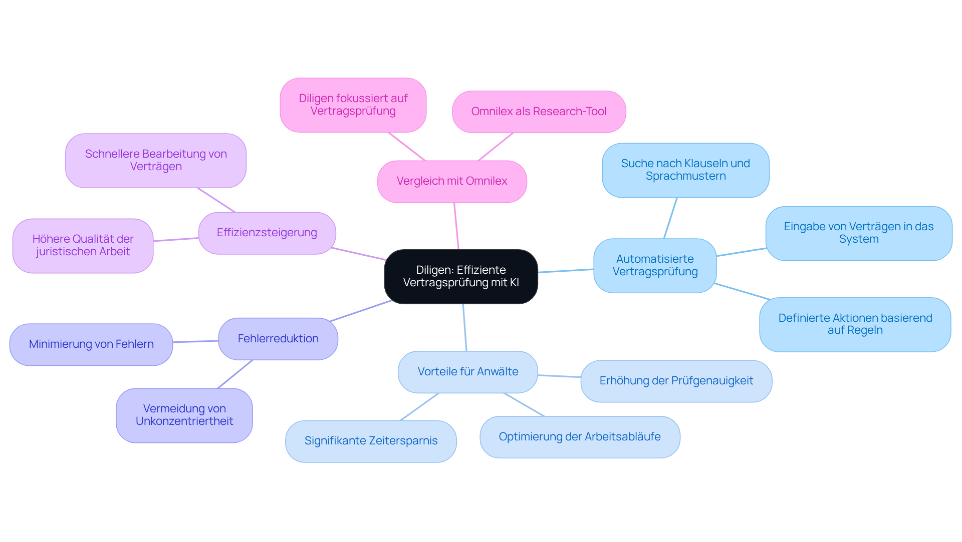 Im Zentrum steht Diligen, und von dort aus verzweigen sich die verschiedenen Vorteile und Aspekte der Plattform. Jede Farbe repräsentiert ein anderes Thema, sodass Sie leicht erkennen können, wie alles miteinander verbunden ist.
