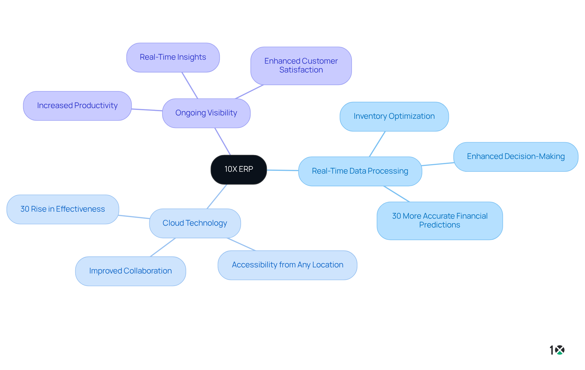 Start at the center with the 10X ERP as the main concept. Each branch explores a key feature and its benefits, helping you understand how they connect to improve operational effectiveness. Start at the center with the 10X ERP as the main concept. Each branch explores a key feature and its benefits, helping you understand how they connect to improve operational effectiveness.