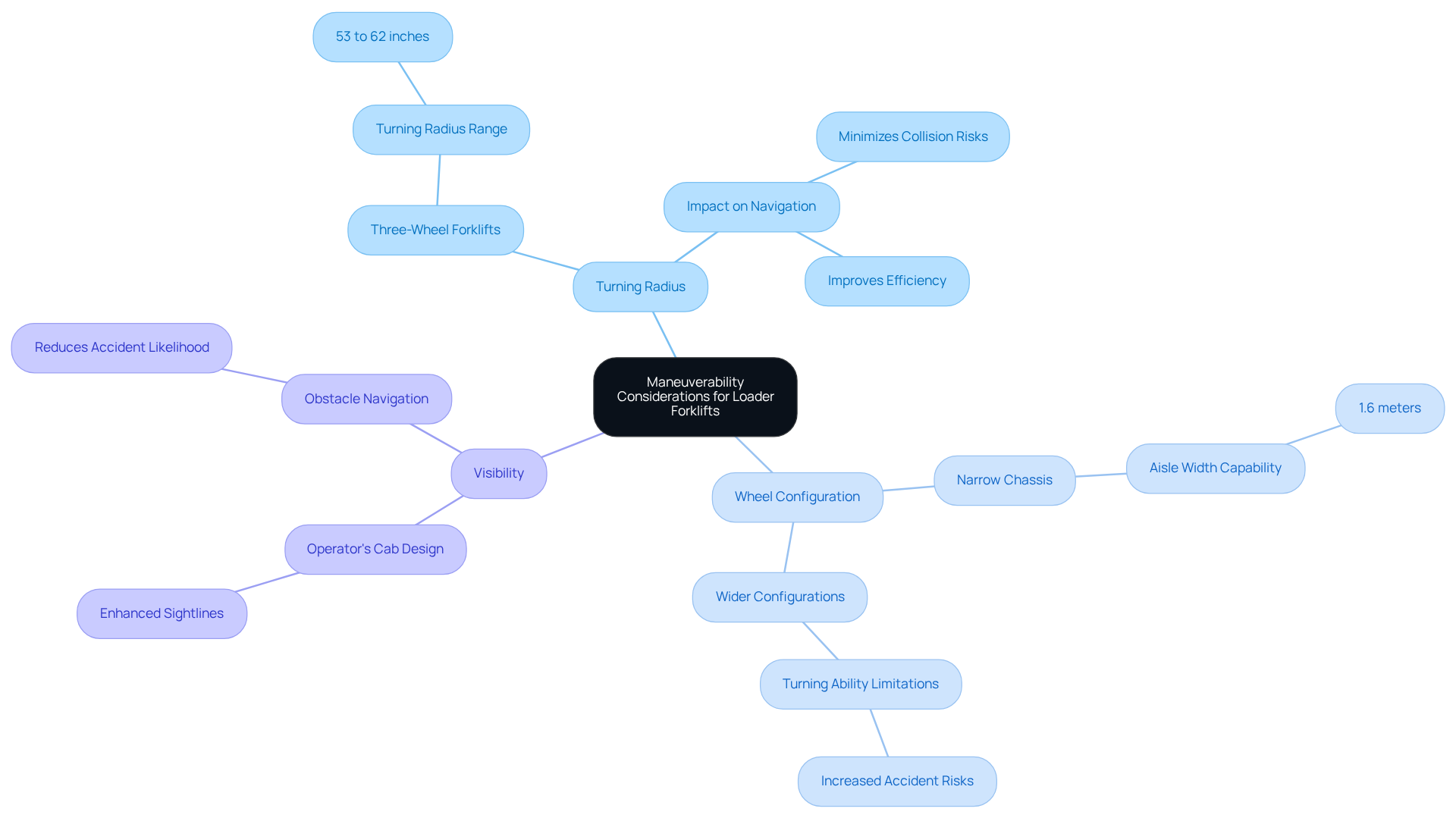 The central node represents the overall theme of maneuverability. Each branch highlights a key consideration, with further details provided in sub-branches. This layout helps you understand how each factor contributes to the overall effectiveness and safety of loader forklifts in tight spaces.
