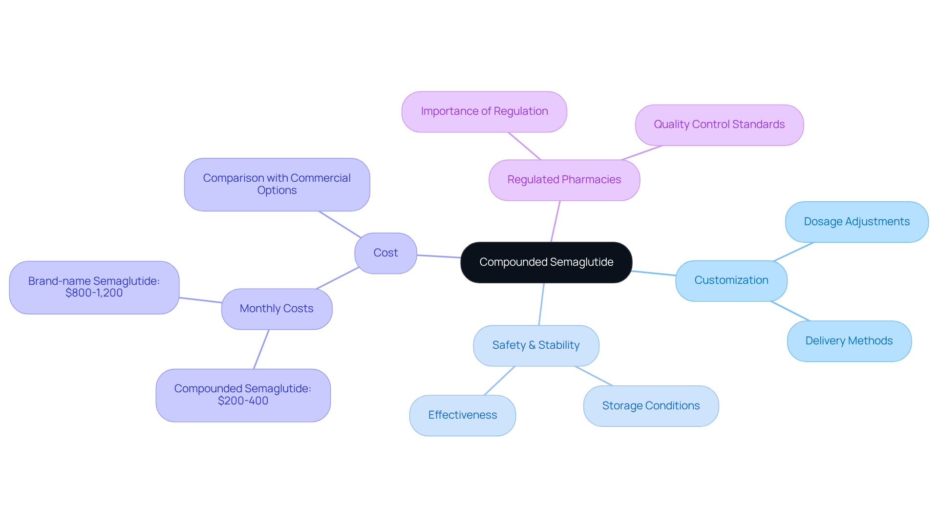 This mindmap starts with the central idea of compounded semaglutide and branches out into important themes. Each branch represents a key aspect of compounded formulations, showing how they connect to the overall topic. Follow the branches to explore how customization, safety, cost, and pharmacy regulation play a role in patient care.
